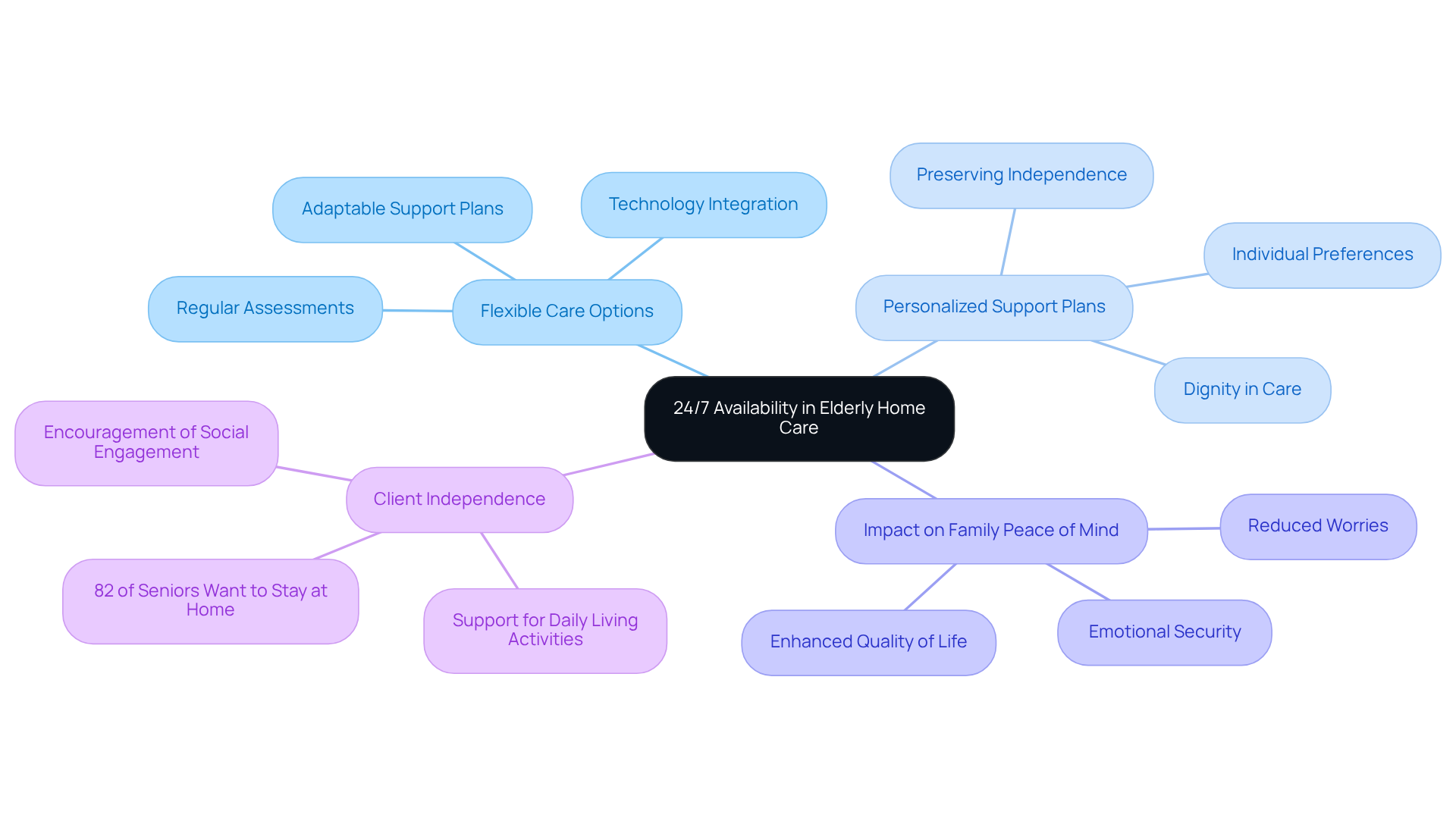 At the center is the concept of continuous care. Follow the branches to see how flexible options, personal support, and family impacts relate to the overall goal of enhancing the quality of life for seniors.