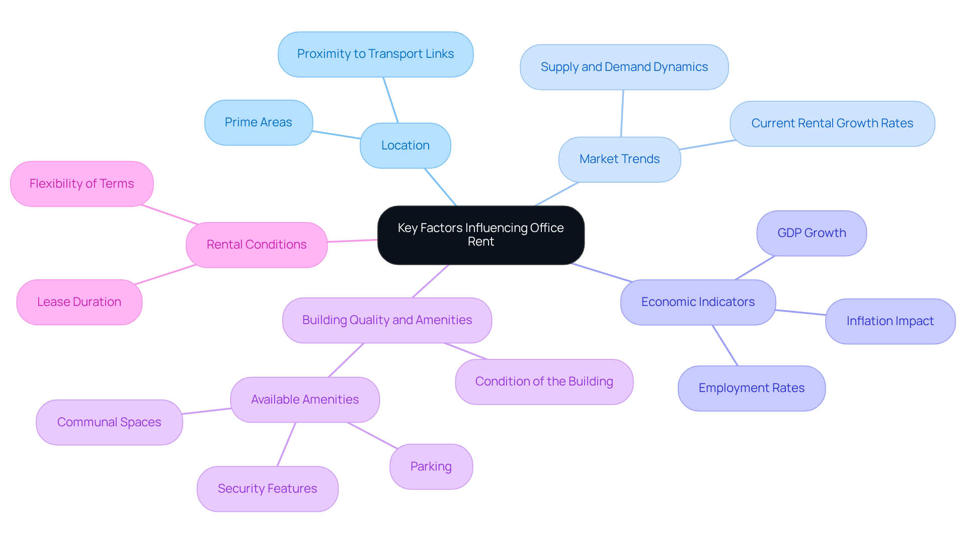 The center shows the main topic, and each branch represents a key factor affecting office rent. Follow the branches to explore how each factor contributes to rental prices.