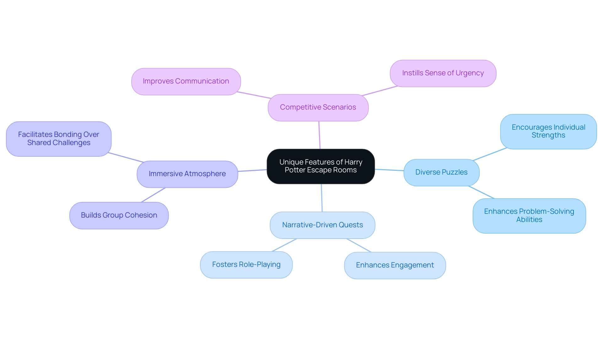 Each branch represents a unique feature of the escape room, with sub-branches detailing their benefits to teamwork and collaboration.