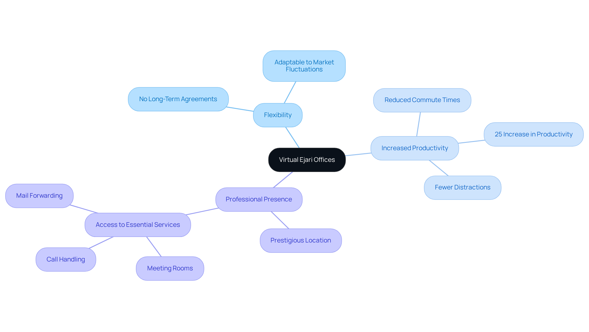 The center shows the main concept of virtual offices, and the branches highlight the key benefits and statistics that support their effectiveness. Follow the branches to understand how each aspect contributes to the overall value.
