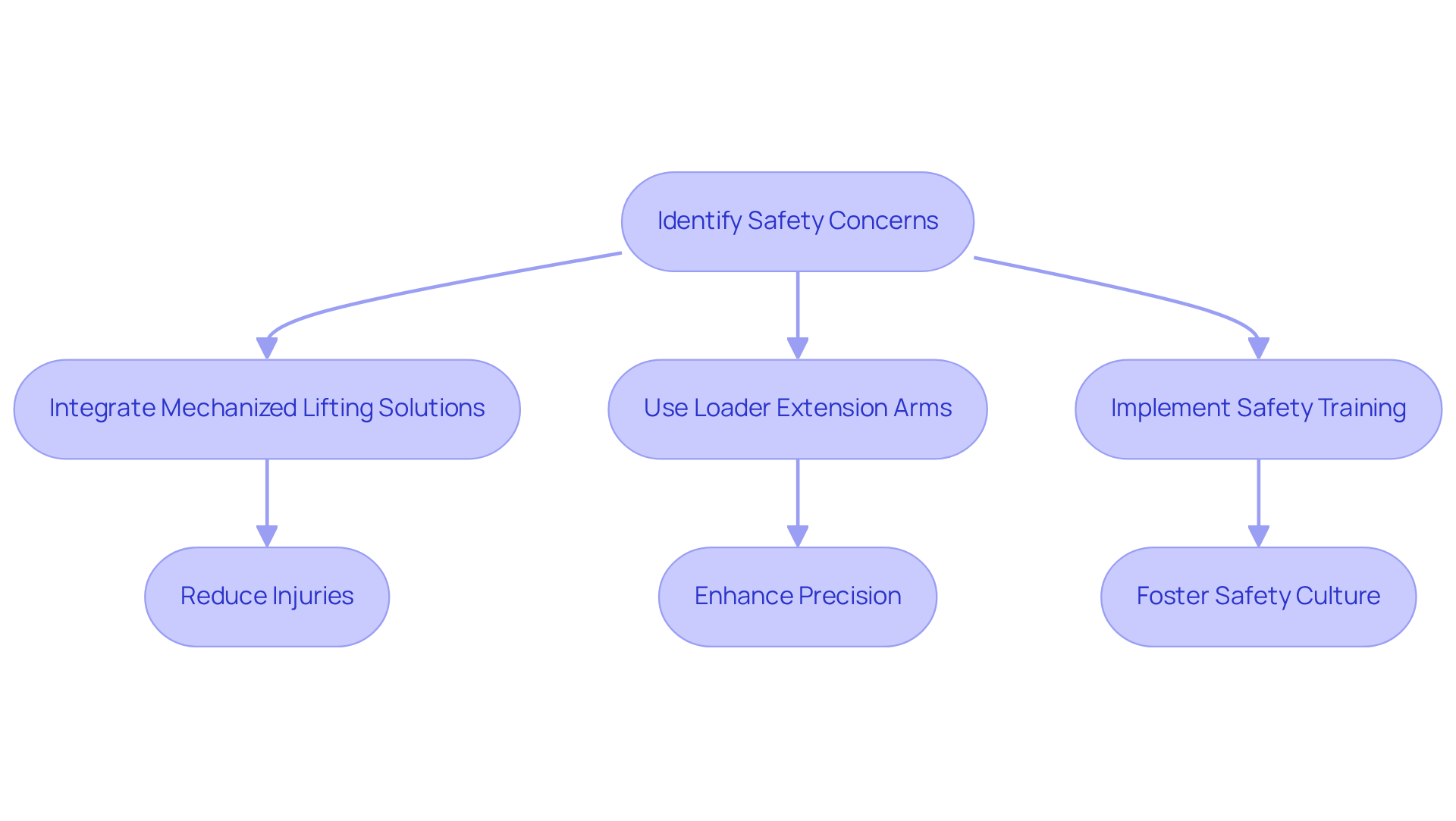 This flowchart shows the steps to enhance safety on construction sites. Start at the top with identifying safety concerns, then follow the arrows to see how integrating mechanized lifting solutions can lead to reduced injuries and a stronger safety culture.