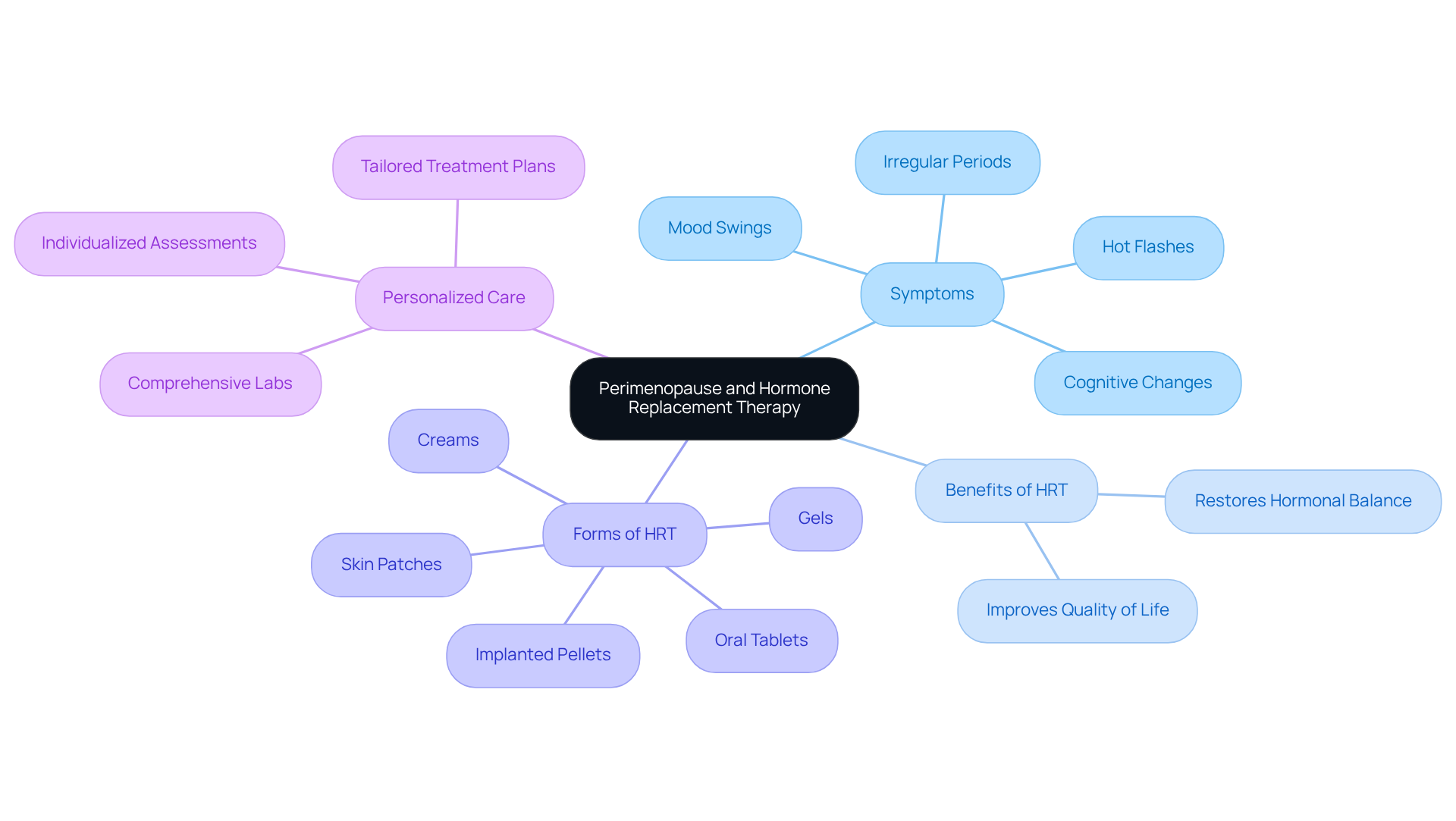 This mindmap starts with the main topic in the center and branches out to show related symptoms, benefits, and treatment options. Each branch represents a key aspect of perimenopause and HRT, helping you see how everything connects. This mindmap starts with the main topic in the center and branches out to show related symptoms, benefits, and treatment options. Each branch represents a key aspect of perimenopause and HRT, helping you see how everything connects.