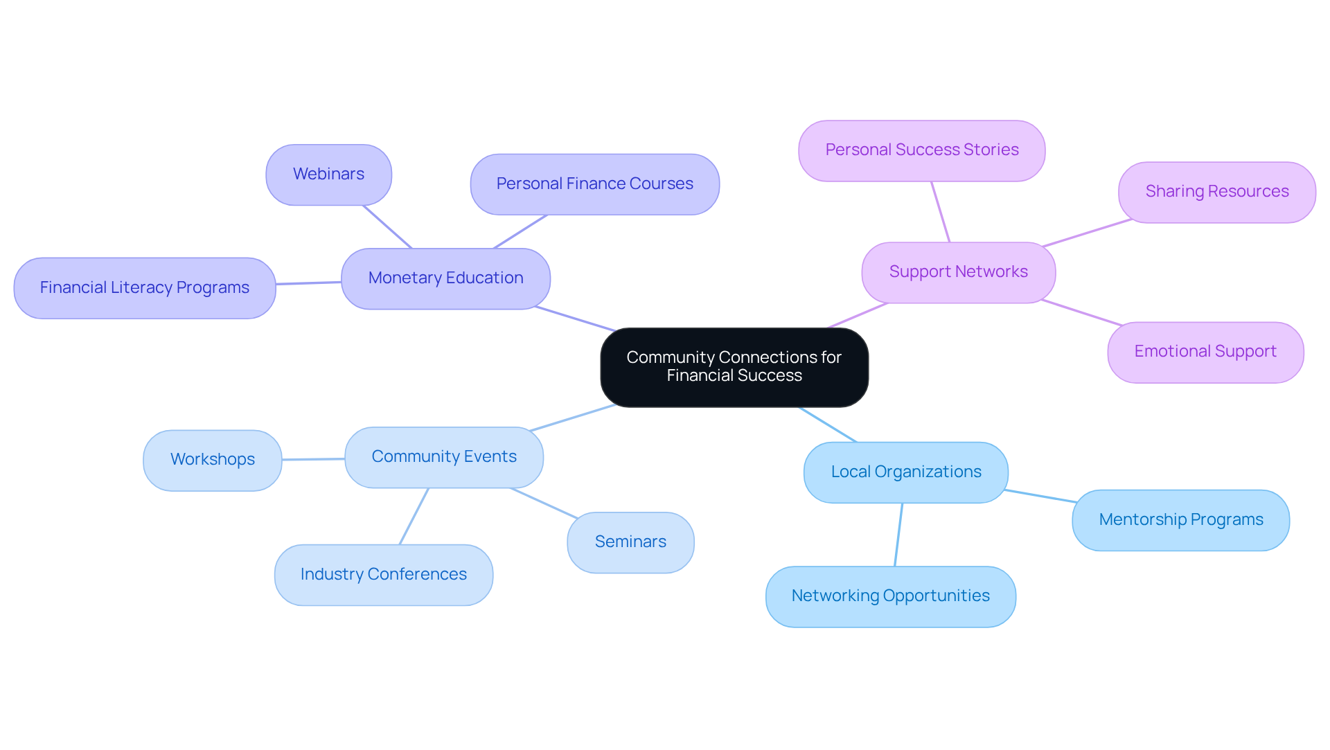 The center shows the main concept, while branches represent ways to connect with the community. Follow the lines to see how each part contributes to achieving financial goals. The center shows the main concept, while branches represent ways to connect with the community. Follow the lines to see how each part contributes to achieving financial goals.