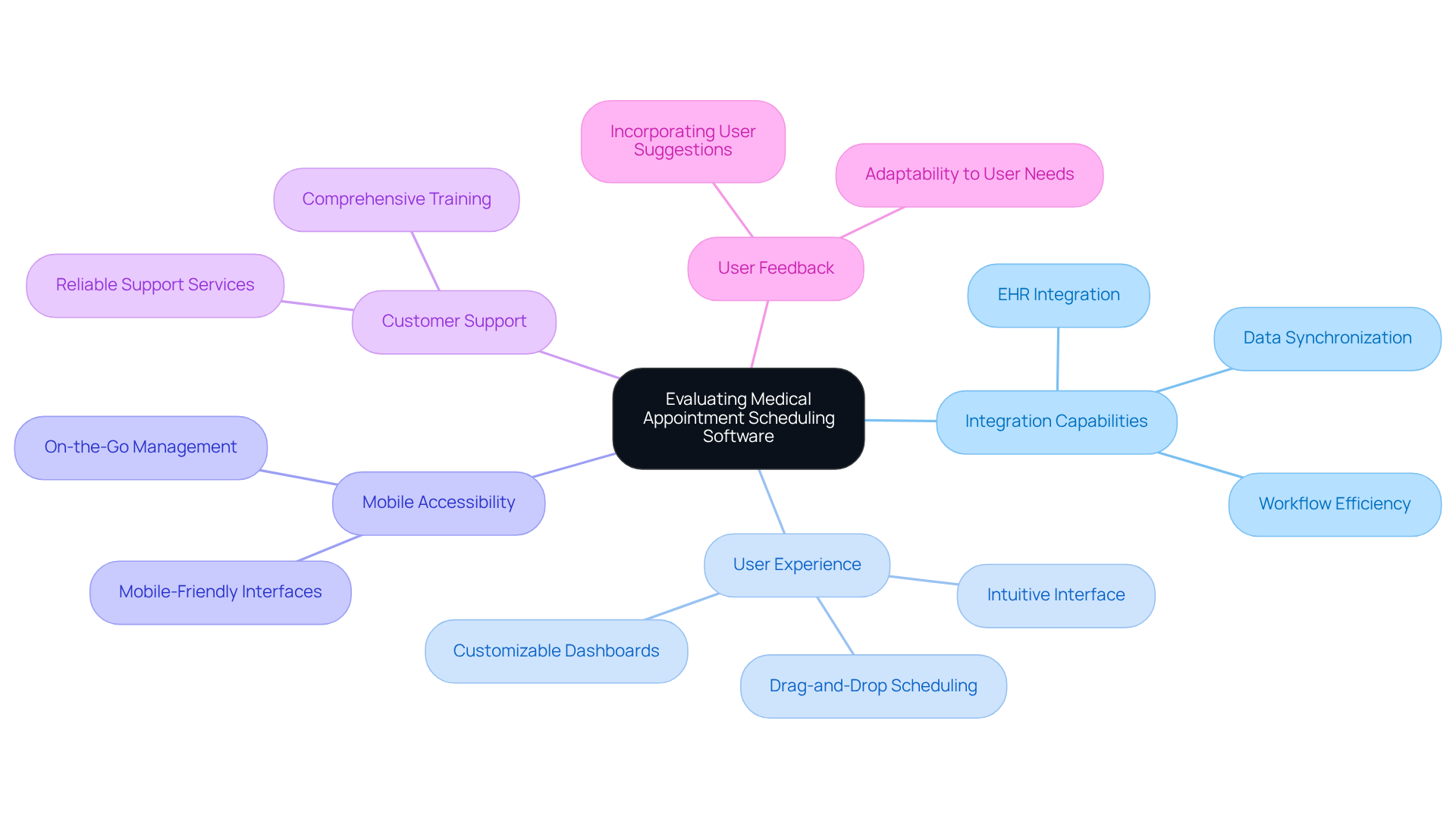 This mindmap starts with the main topic in the center and branches out to show different factors to consider when evaluating scheduling software. Each branch represents a key area, and the sub-branches provide more details about what to look for in that area. This mindmap starts with the main topic in the center and branches out to show different factors to consider when evaluating scheduling software. Each branch represents a key area, and the sub-branches provide more details about what to look for in that area.