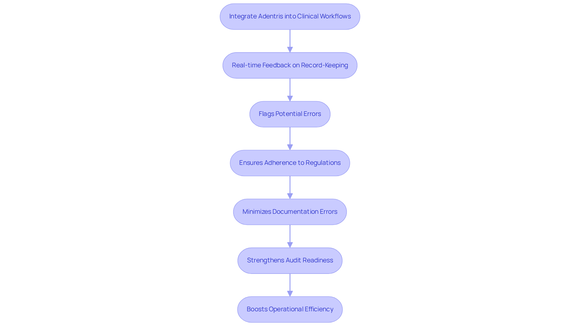 Follow the arrows to see how integrating Adentris improves compliance and efficiency in behavioral health documentation. Each box represents a key step in the process, showing how the system enhances record-keeping and reduces errors.