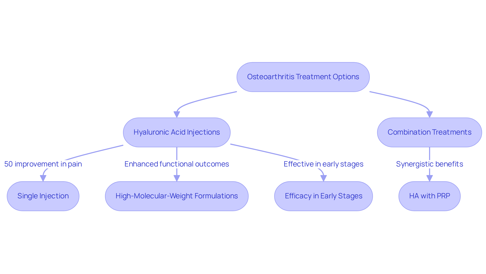 This flowchart outlines the treatment options for osteoarthritis, starting from basic HA injections to more advanced combination therapies. Each step shows how treatments can lead to improved pain relief and mobility, guiding you through the journey of managing joint health. This flowchart outlines the treatment options for osteoarthritis, starting from basic HA injections to more advanced combination therapies. Each step shows how treatments can lead to improved pain relief and mobility, guiding you through the journey of managing joint health.