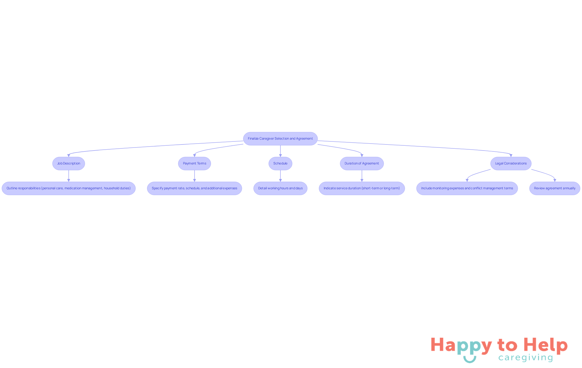 Each box represents a crucial step in the caregiver agreement process. Follow the arrows to see how each step connects and leads to the next, ensuring a comprehensive and clear agreement.