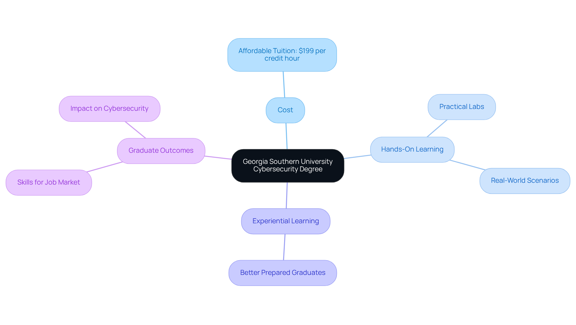 The central node represents the degree program, while the branches show its key features and benefits. Each branch highlights how the program prepares students for success in cybersecurity.