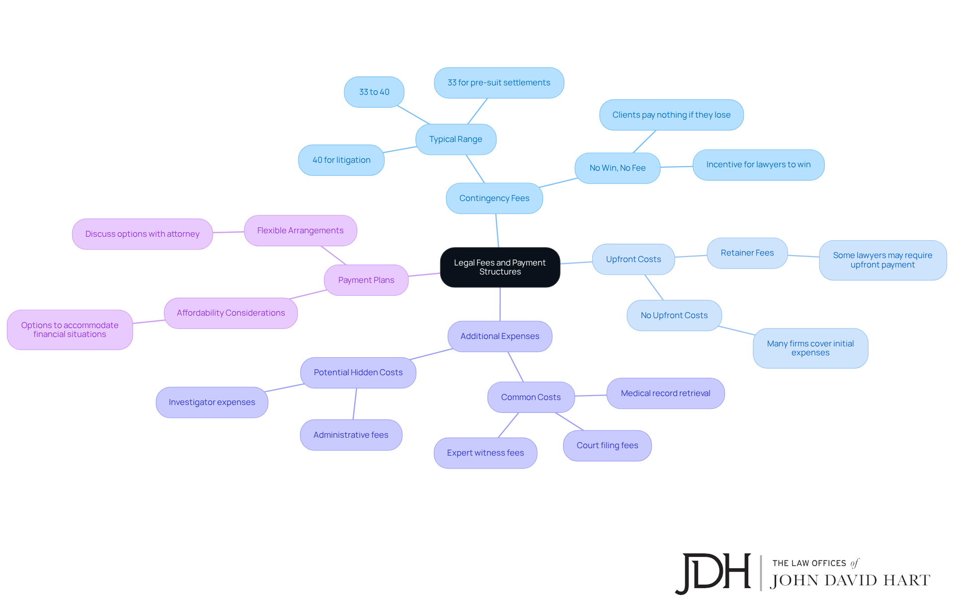 Start at the center with the main topic of legal fees, then follow the branches to explore each type of fee and payment option. Each branch provides insights into what to consider when hiring a lawyer.