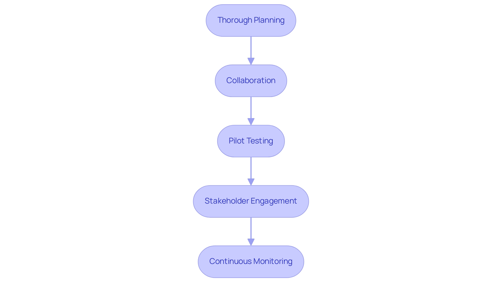 Each box represents a best practice in the study design process, and the arrows indicate the sequential flow of implementation.