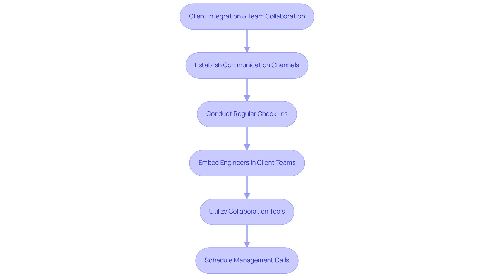 This flowchart illustrates the steps organizations can take to enhance collaboration and integration with clients. Each box represents an action that contributes to successful project outcomes. Follow the arrows to see how these actions connect and support each other. This flowchart illustrates the steps organizations can take to enhance collaboration and integration with clients. Each box represents an action that contributes to successful project outcomes. Follow the arrows to see how these actions connect and support each other.