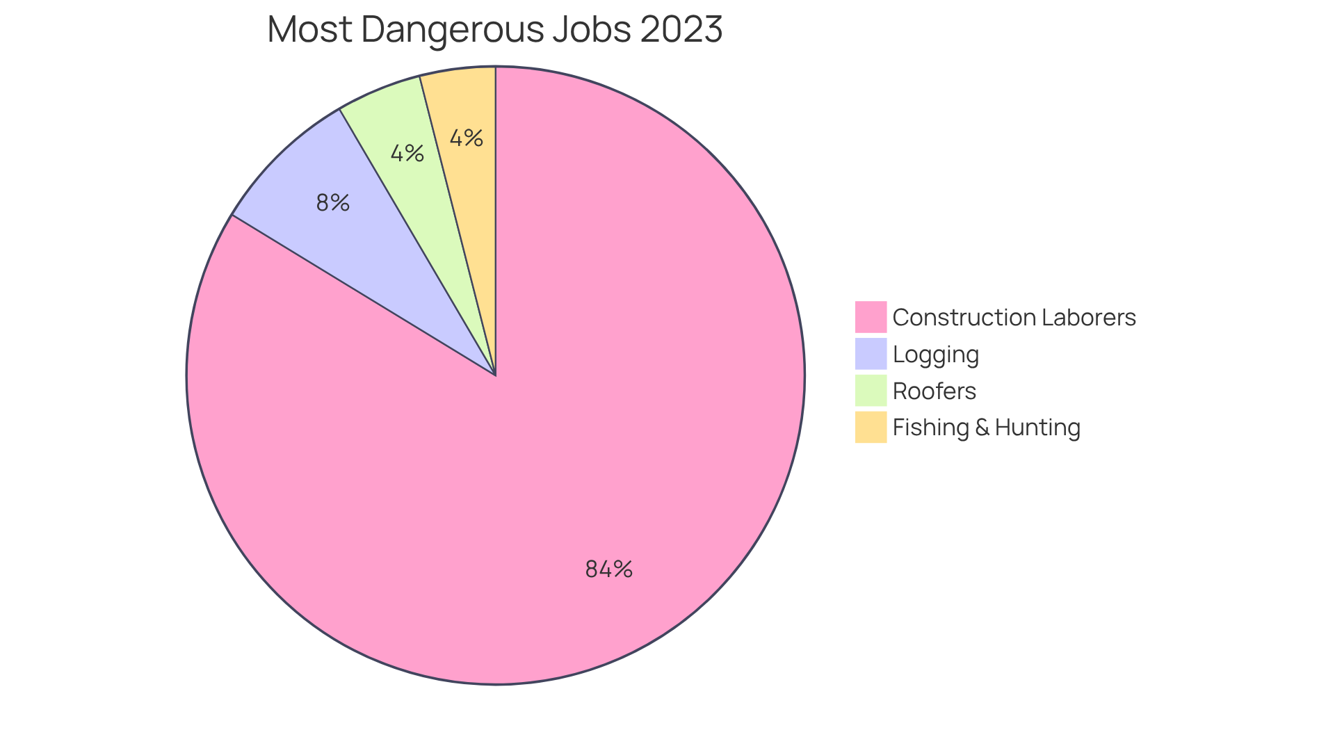 Each slice of the pie shows the fatality rate for a specific job. The larger the slice, the more dangerous the job is in terms of fatalities per 100,000 workers. This helps you see at a glance which jobs pose the highest risks.