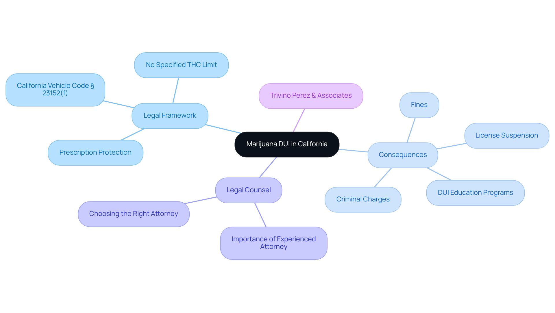 This mindmap illustrates the key components of marijuana DUI laws in California. Start at the center with the main topic, then explore the branches to see the legal framework, consequences, and the importance of securing legal counsel. Each branch represents a crucial aspect of understanding marijuana DUI, helping you visualize how they connect.