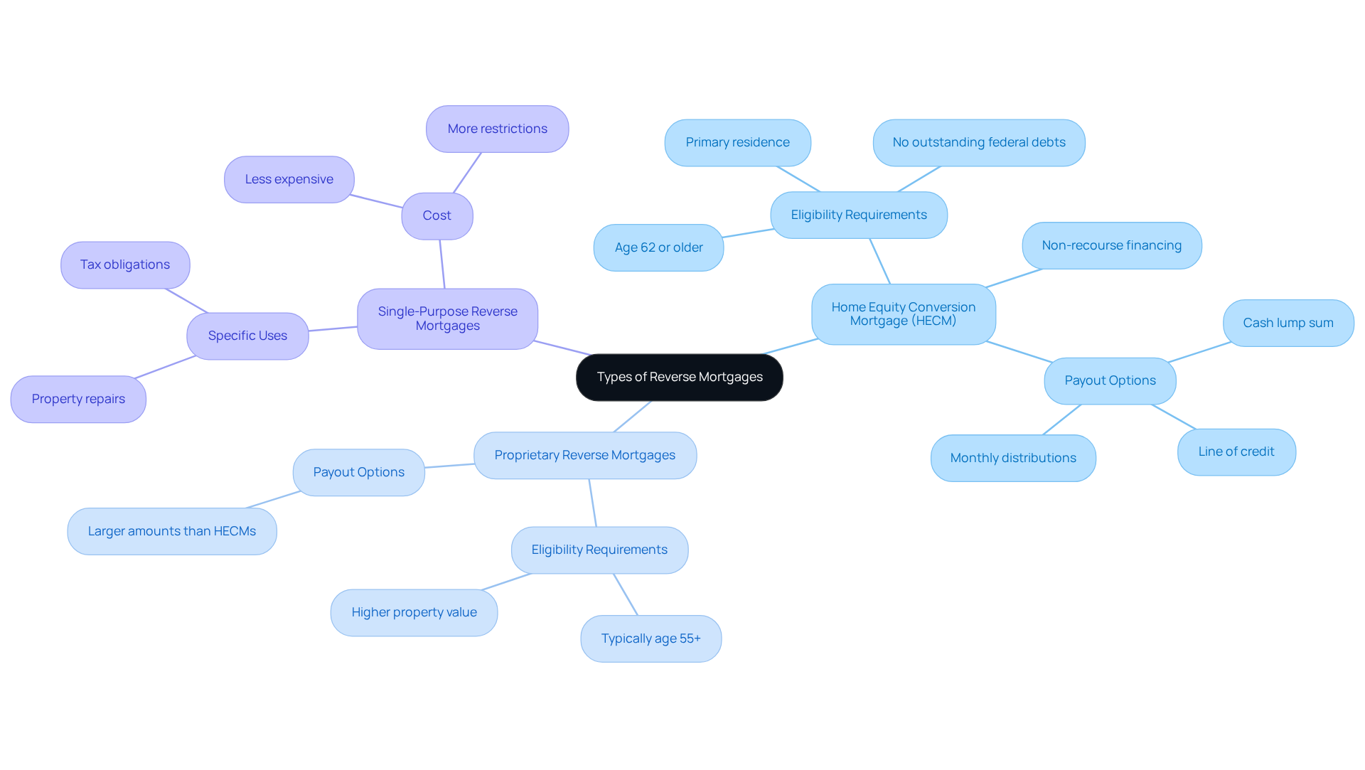 This mindmap shows the different types of reverse mortgages available. Start at the center with the main topic, then follow the branches to learn about each type and its unique features. Each color represents a different type, making it easy to see how they relate to one another.