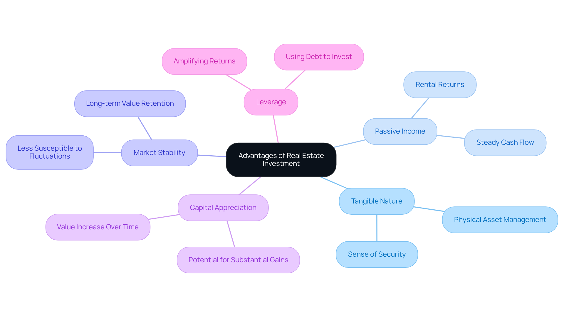 The center shows the main topic, and each branch represents a unique advantage of investing in real estate. Follow the branches to explore each benefit and its significance.