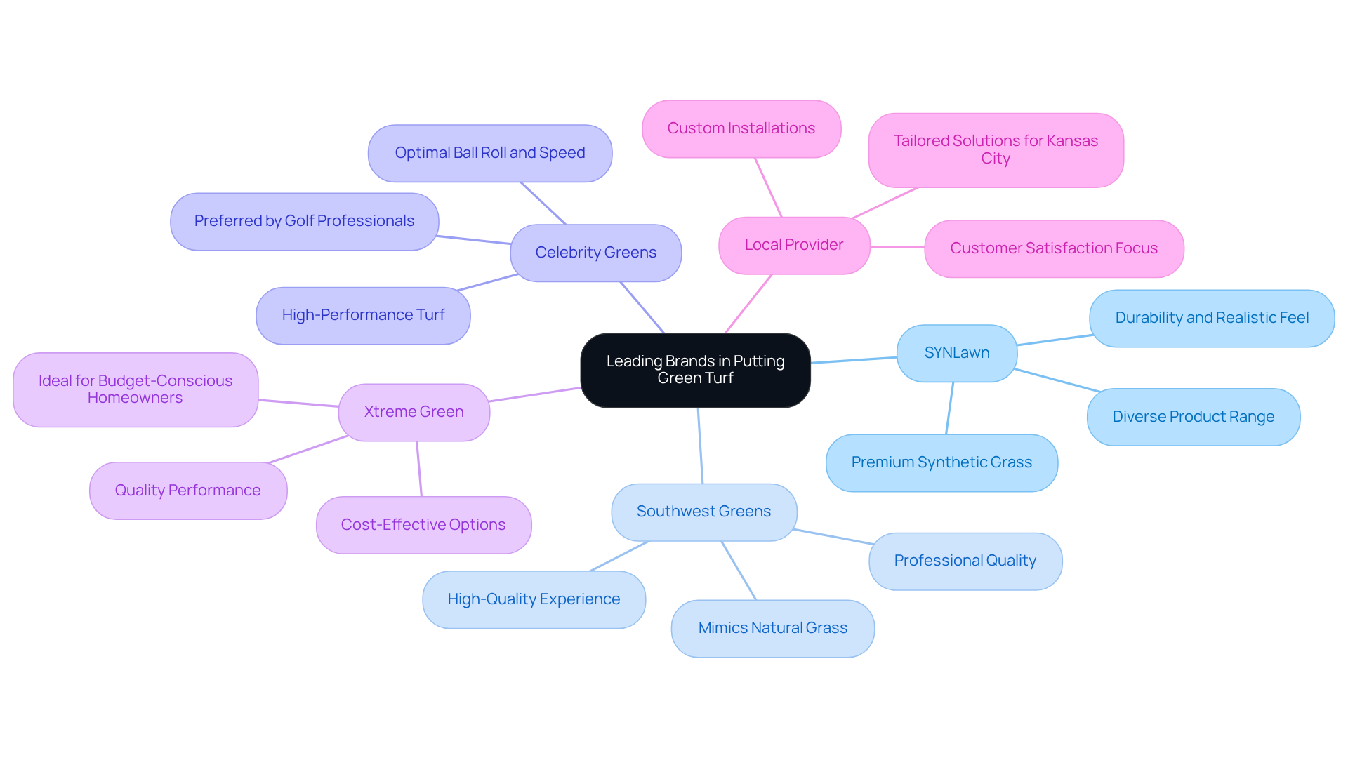 The central node represents the overall topic, while each branch shows a different brand and its unique features. Follow the branches to explore what makes each brand special in the putting green turf market.
