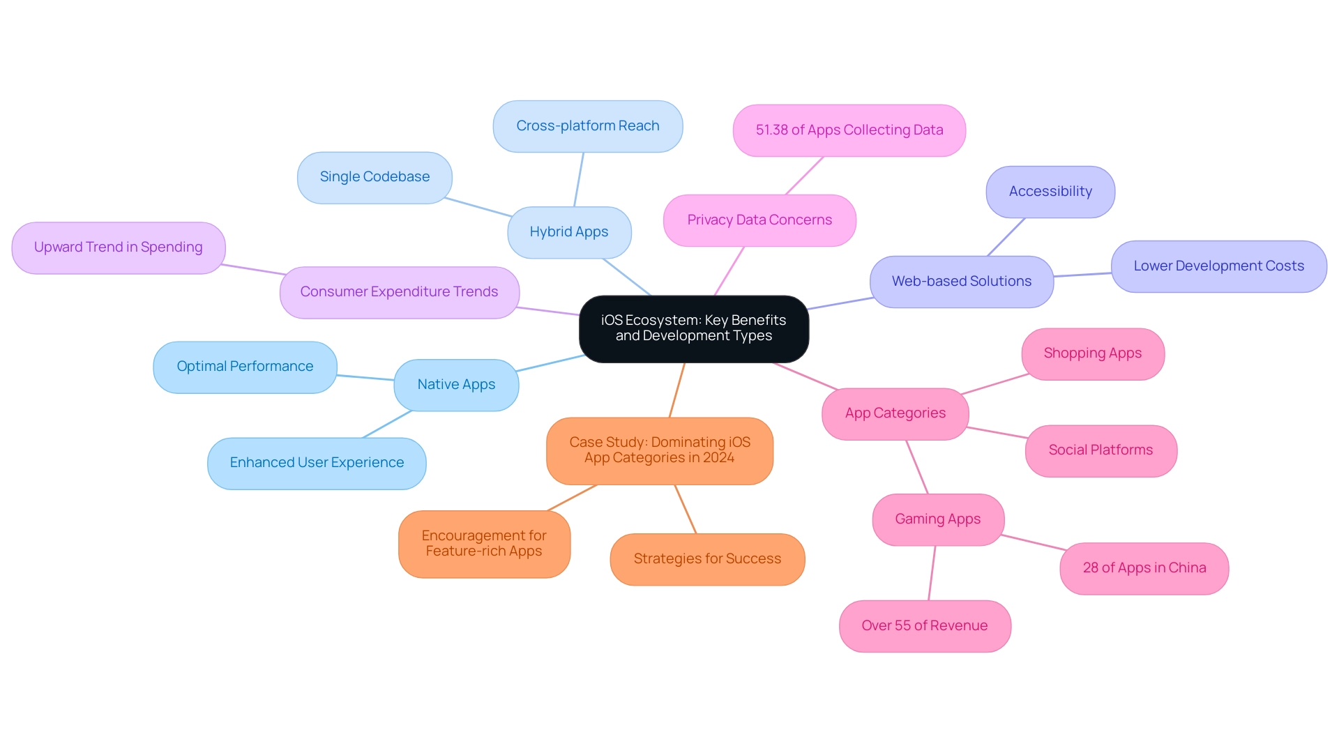 Branches represent different app types and their benefits, with additional statistics and insights related to the iOS ecosystem.