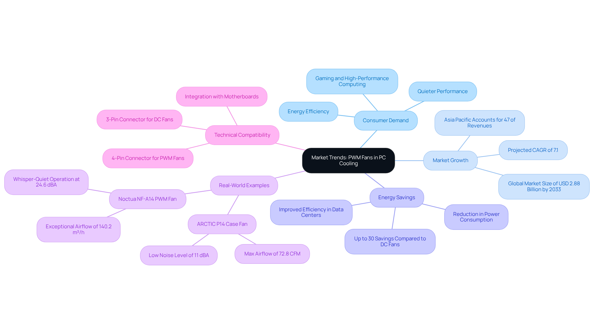 At the center, you'll find the overall market trend. Each branch represents a key factor influencing this trend, while sub-branches provide specific insights or examples to deepen your understanding.