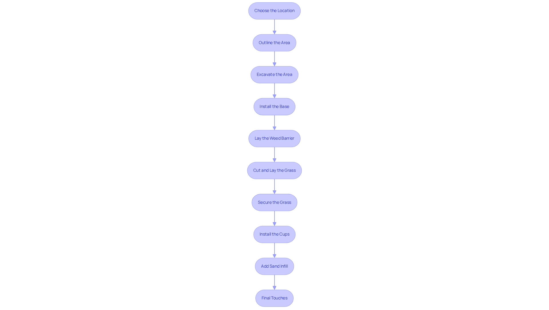 Each box represents a step in the process of building your putting green. Follow the arrows to see how to move from one task to the next, ensuring you don't miss any important steps!