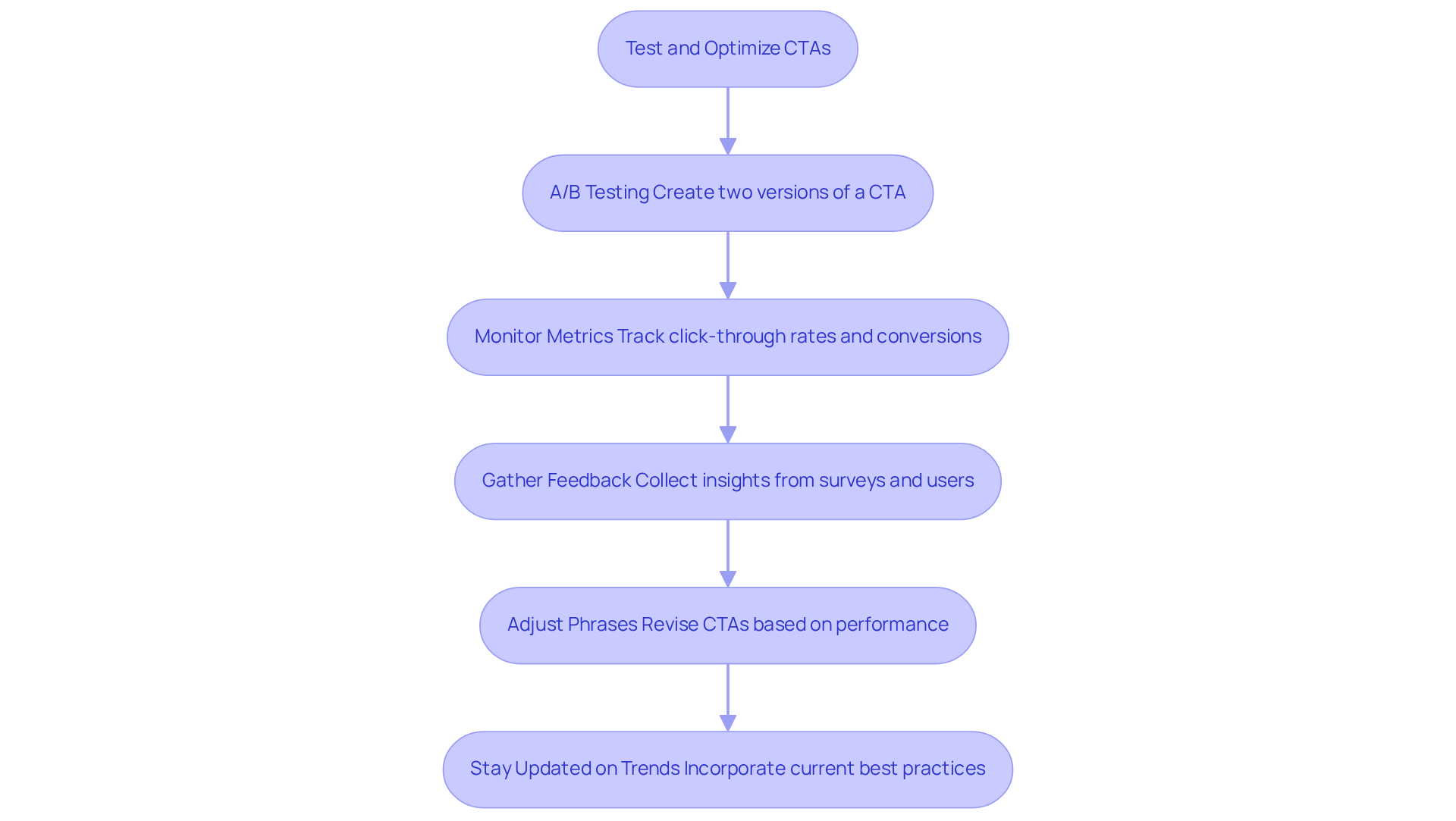 This flowchart outlines the steps to improve your CTAs. Start at the top and follow the arrows down to see how each strategy connects and builds on the previous one. Each box represents a key action you can take to enhance your marketing efforts.
