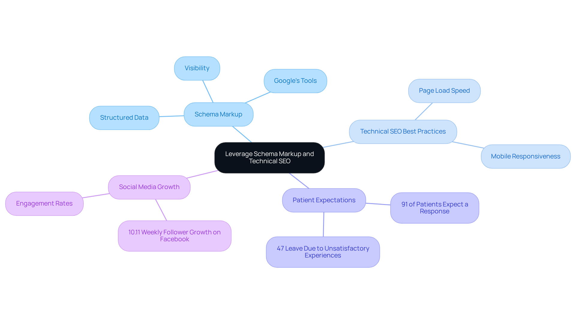 This mindmap illustrates various strategies and insights on improving online visibility for medical websites. Start at the center with the main topic, then explore each branch to see how schema markup, technical SEO, and patient engagement intertwine. This mindmap illustrates various strategies and insights on improving online visibility for medical websites. Start at the center with the main topic, then explore each branch to see how schema markup, technical SEO, and patient engagement intertwine.