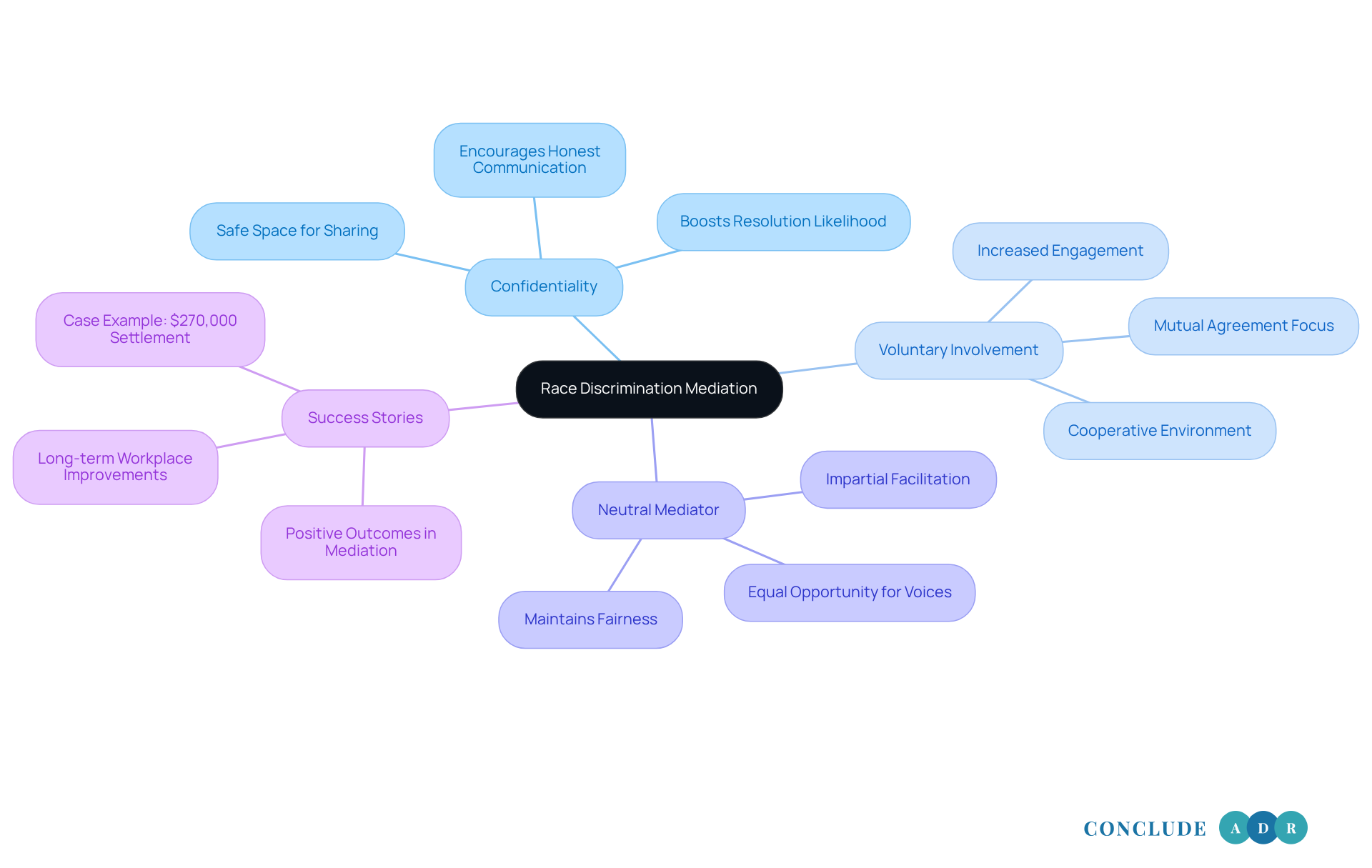 The central node represents the mediation process, while the branches illustrate key components that contribute to effective resolution. Each branch highlights an important aspect of mediation, helping you see how they all work together to create a supportive environment.