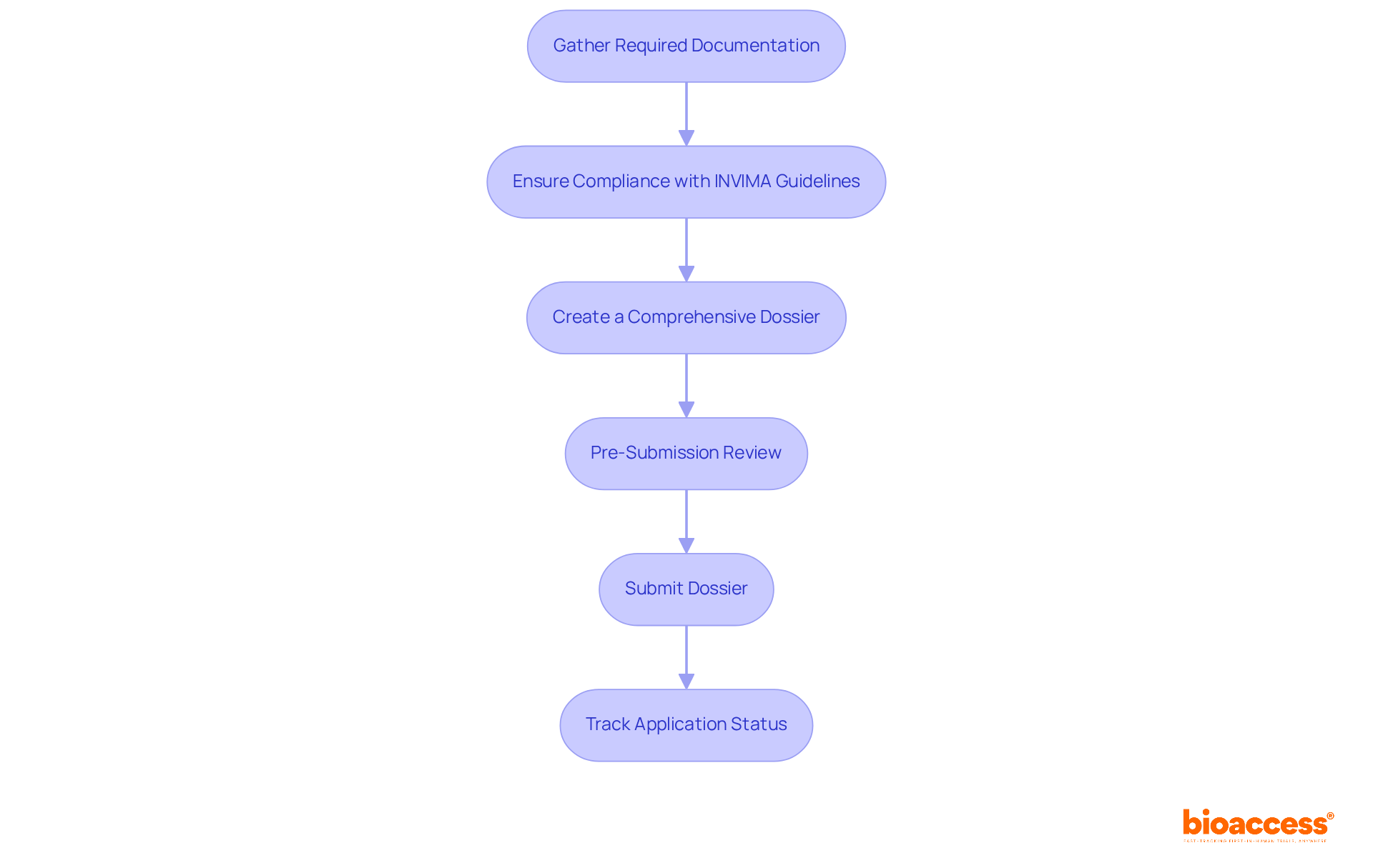 This flowchart outlines the steps you need to take to prepare and submit your regulatory documents. Start at the top and follow the arrows down to see what you need to do next. Each box represents a key step in the process, helping you stay organized and on track. This flowchart outlines the steps you need to take to prepare and submit your regulatory documents. Start at the top and follow the arrows down to see what you need to do next. Each box represents a key step in the process, helping you stay organized and on track.