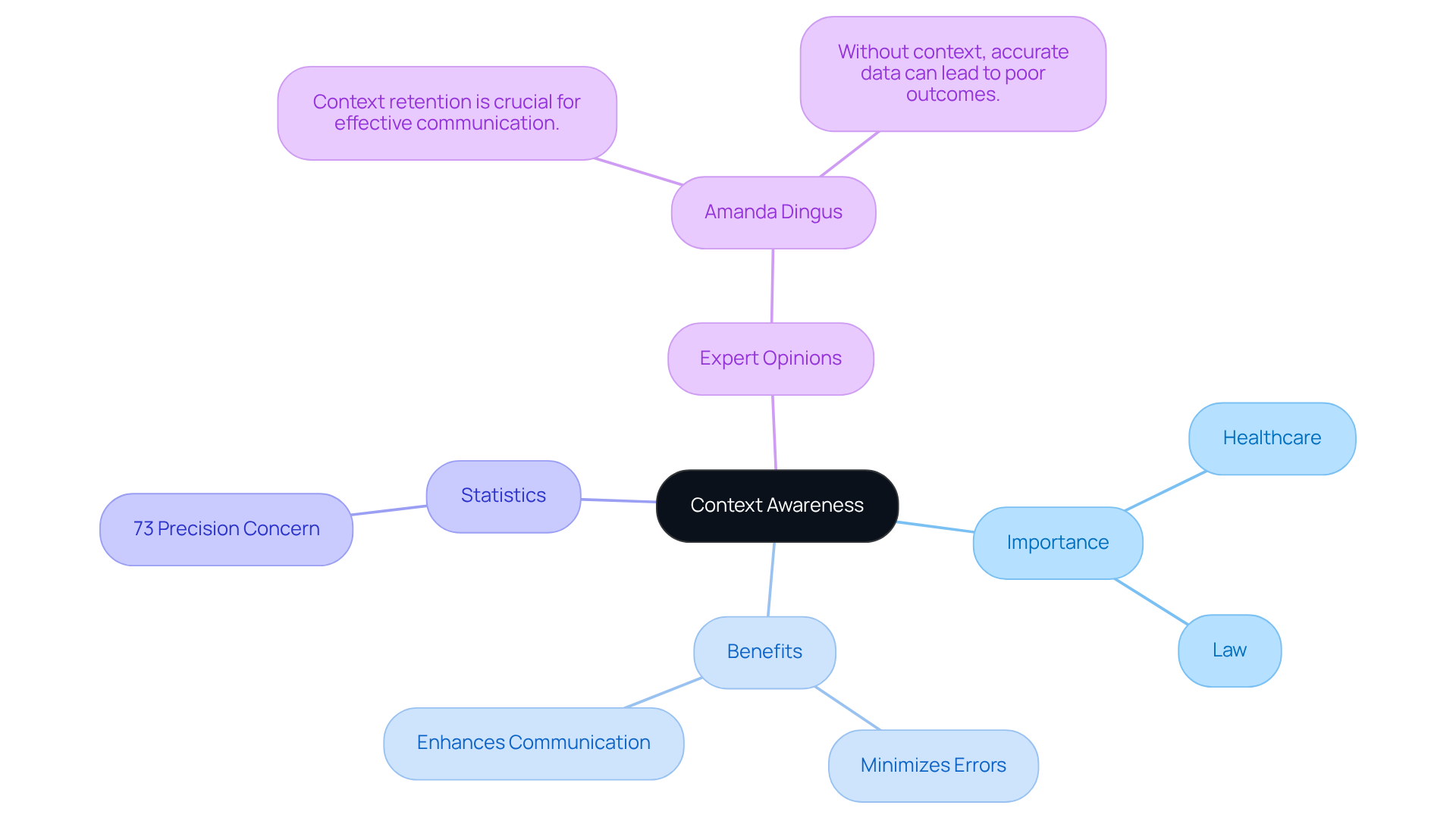 The center represents the main idea of context awareness, with branches showing its importance in various fields, benefits, relevant statistics, and expert insights. Each branch helps illustrate how context awareness impacts communication and technology trust.