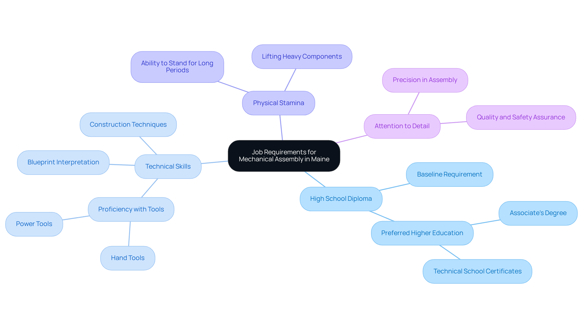 The center shows the main focus on job requirements, while the branches detail the specific skills and qualifications needed. Each branch represents a key area that candidates should focus on to improve their chances of securing a job. The center shows the main focus on job requirements, while the branches detail the specific skills and qualifications needed. Each branch represents a key area that candidates should focus on to improve their chances of securing a job.