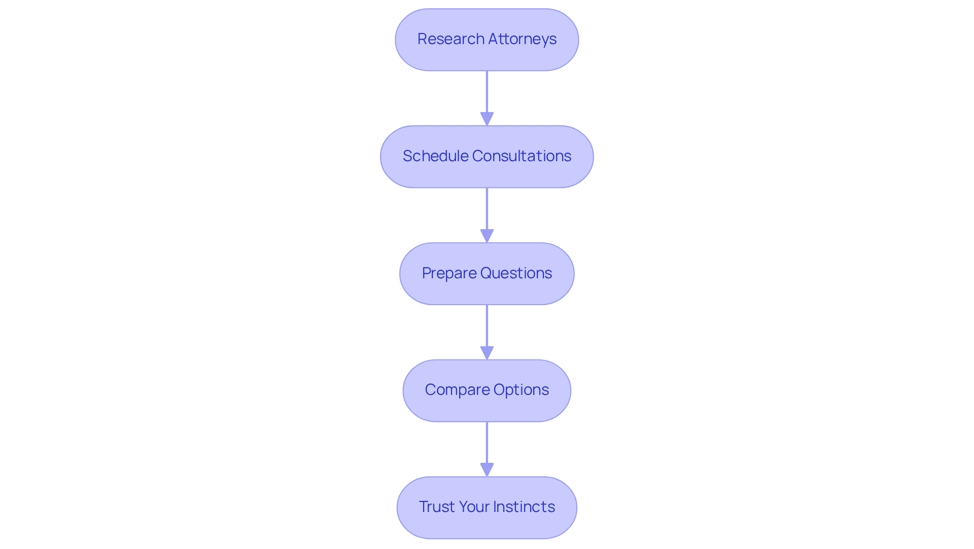 Each box represents a step you should take when hiring an attorney. Follow the arrows to see the order of actions, starting from research and ending with trusting your instincts.