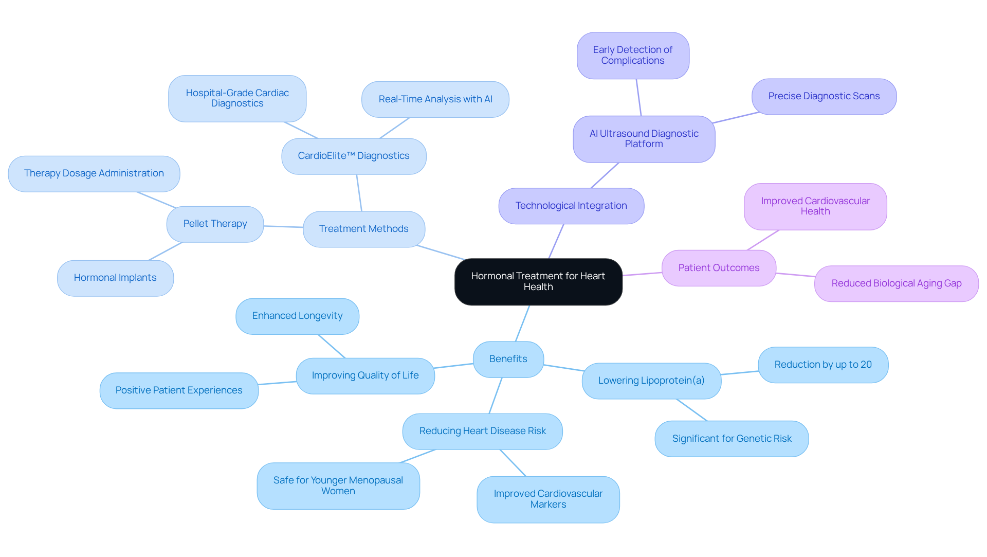 The central node represents the main theme, and the branches show different aspects of hormonal treatment and its benefits. Each branch connects related ideas, making it easy to understand the holistic approach to cardiovascular care.