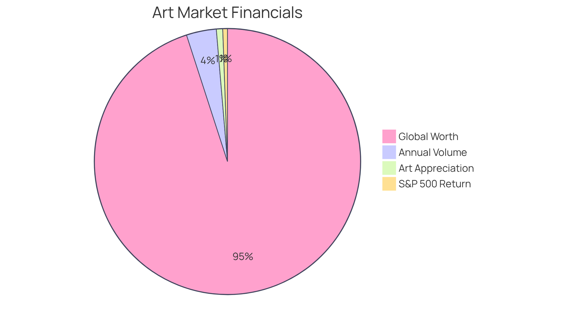 Each segment of the pie chart represents a different aspect of the art market's financial landscape. The larger the segment, the more significant that aspect is in relation to the overall market. Each segment of the pie chart represents a different aspect of the art market's financial landscape. The larger the segment, the more significant that aspect is in relation to the overall market.