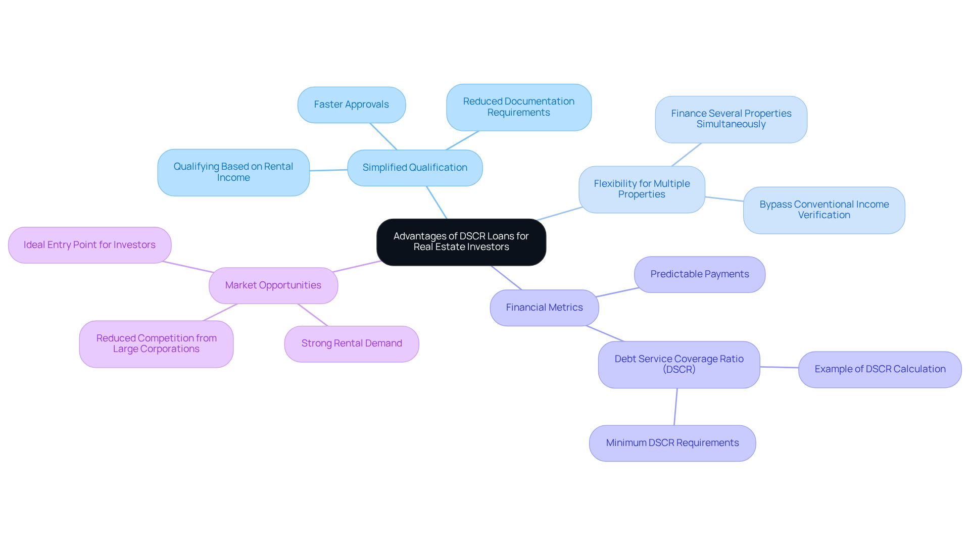 The central node represents the main topic, while the branches show the key benefits of DSCR loans. Each sub-branch provides more detail on those benefits, helping you see how they connect and support the overall theme. The central node represents the main topic, while the branches show the key benefits of DSCR loans. Each sub-branch provides more detail on those benefits, helping you see how they connect and support the overall theme.
