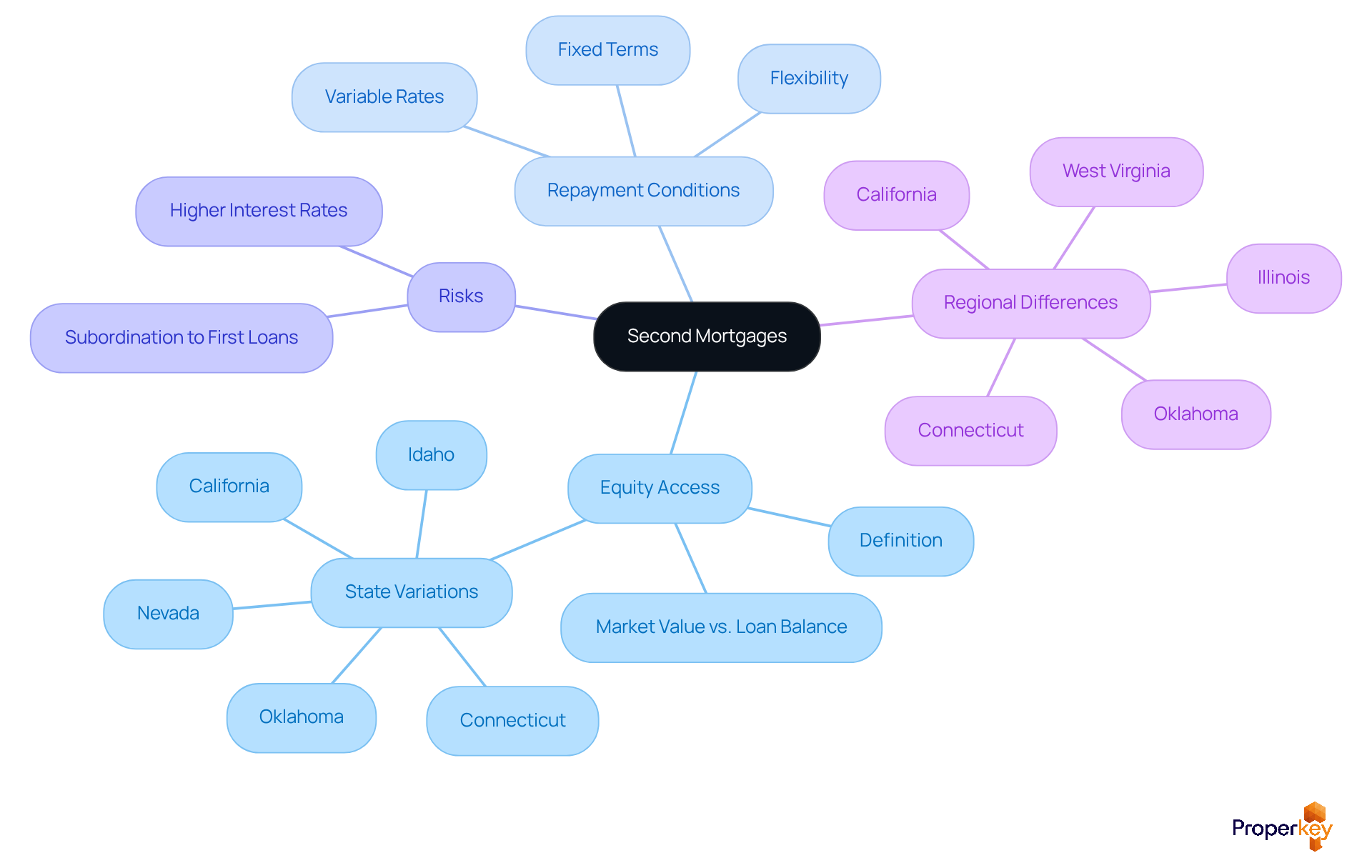 This mindmap helps you explore the world of second mortgages. Start at the center with the main topic, then follow the branches to discover important aspects like how equity works, repayment options, potential risks, and how these factors can vary by state. Each branch represents a different area of knowledge, making it easier to grasp the complexities involved.