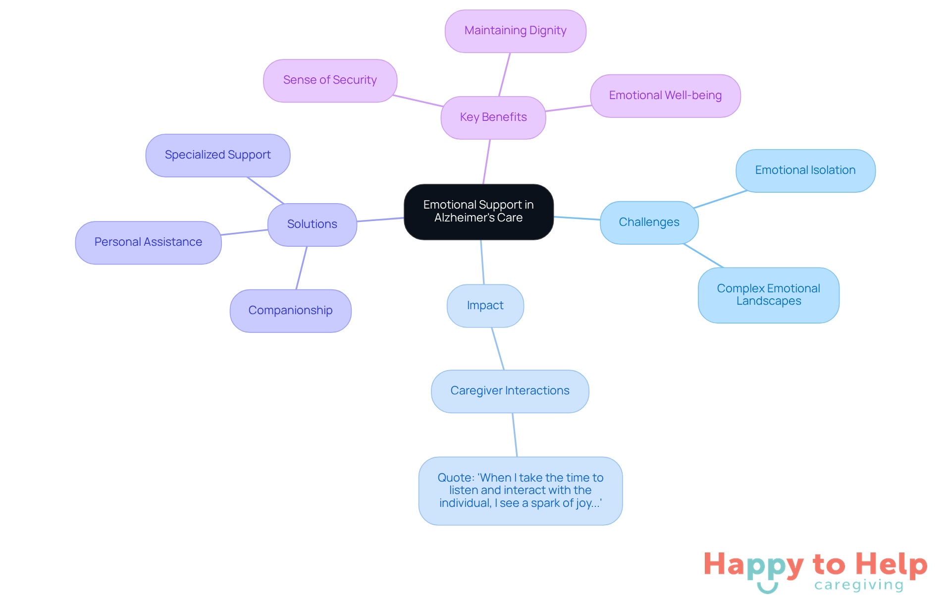 The center represents the main theme of emotional support, with branches showing the challenges faced, the impact of emotional connections, the solutions provided by caregivers, and the benefits of such support for seniors.