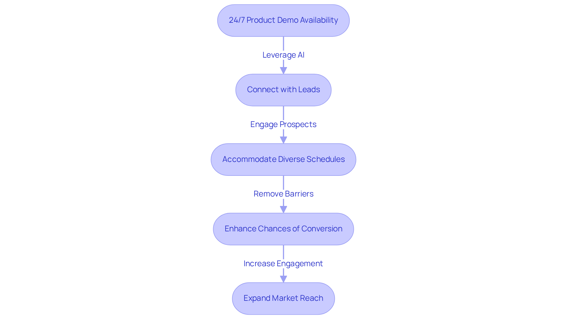 Each step in the flowchart shows how companies can improve their engagement with leads. Follow the arrows to see how providing 24/7 demos leads to better connections and increased conversion rates.
