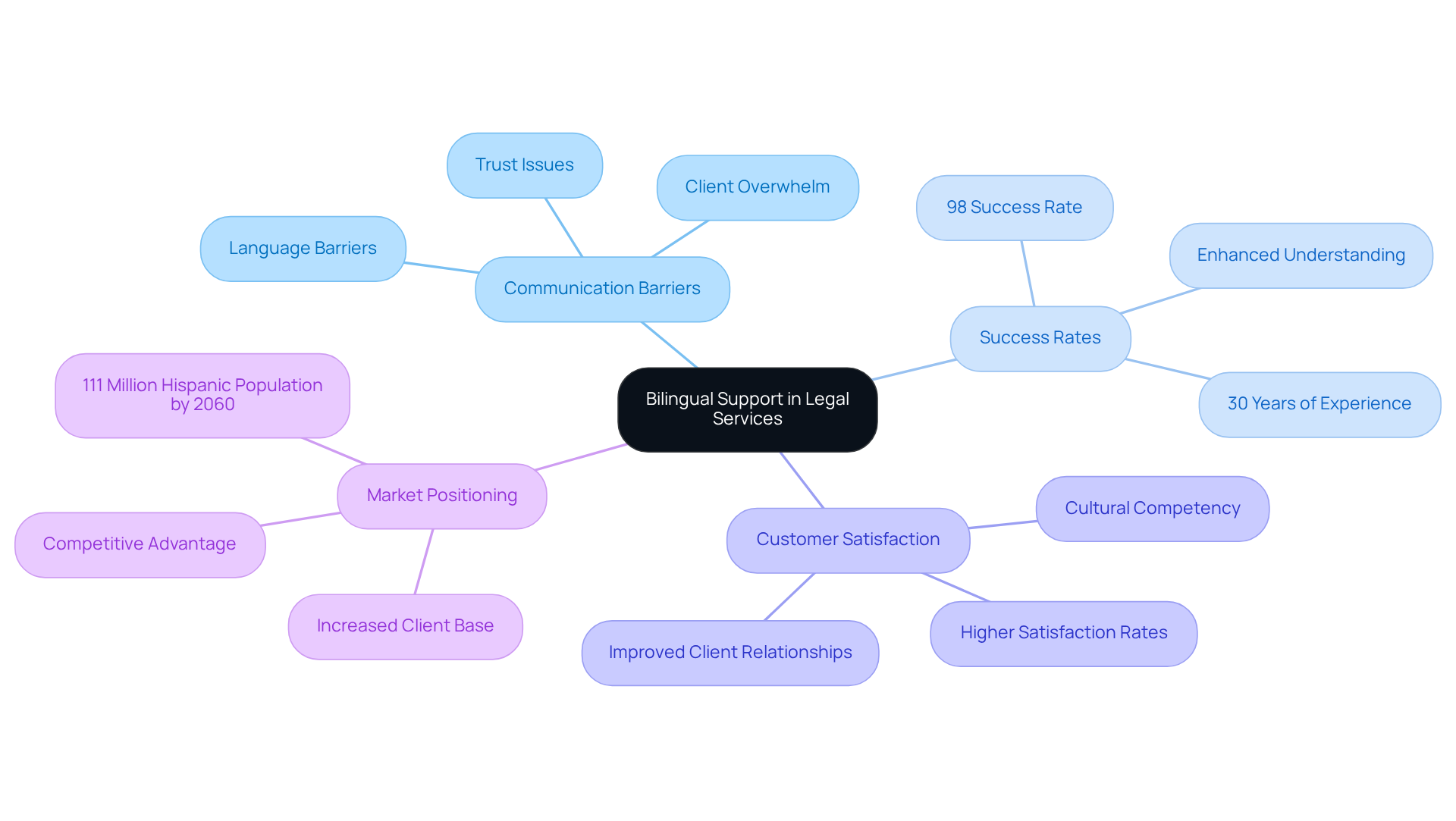 The central node represents the main theme of bilingual support, while the branches show different aspects that contribute to its importance in legal services. Each sub-branch provides specific details that further explain the benefits and implications.