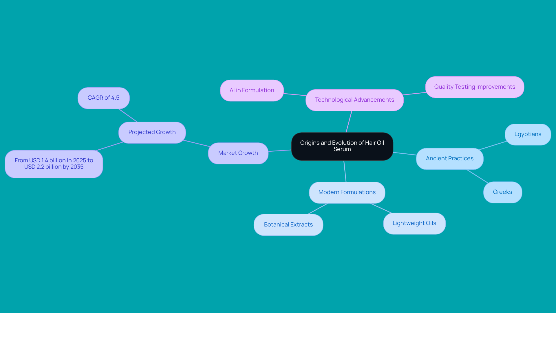 Start at the center with the main topic, then explore each branch to discover how hair oil serums have evolved over time, from ancient practices to modern innovations and market trends.