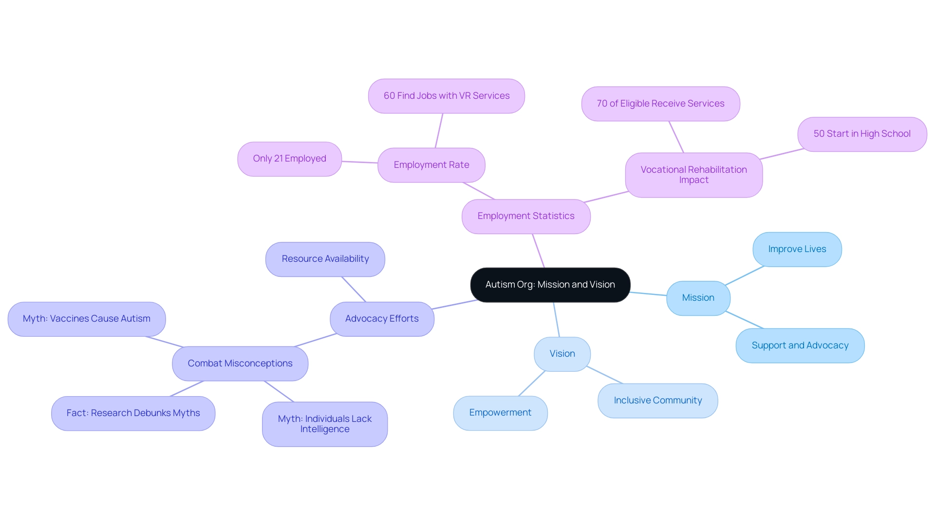 Each branch represents a key aspect of Autism Org's mission and vision, with colors indicating different themes such as advocacy, community support, and employment statistics.