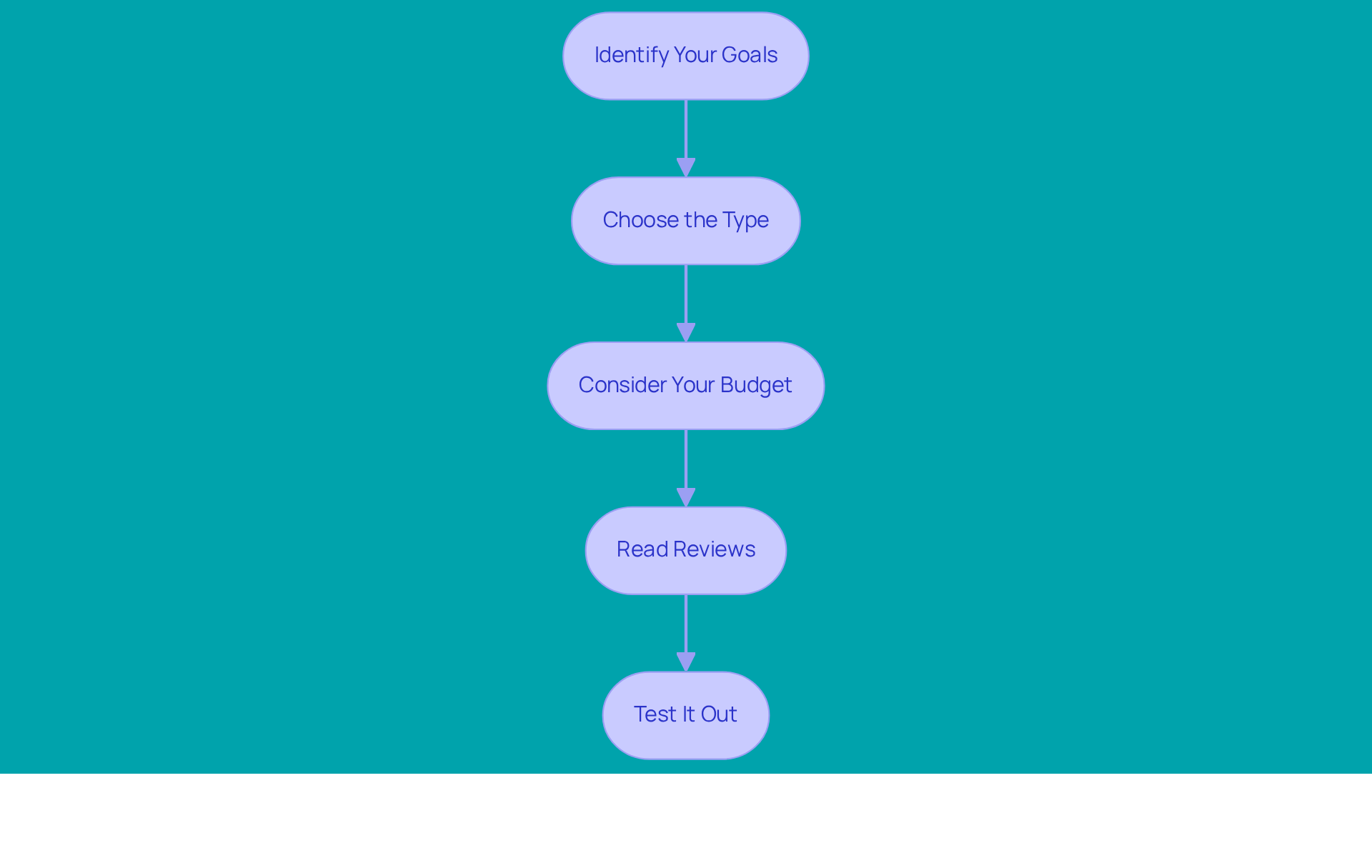 Each box shows a step in the process of choosing a facial massager. Follow the arrows from one step to the next to see how to make the best decision for your skincare needs.