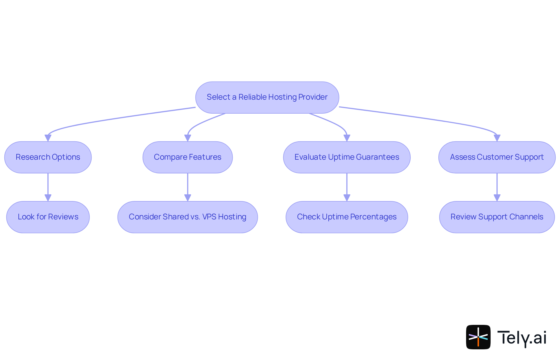Follow the flowchart to see the steps involved in choosing a hosting provider. Each box represents a key consideration or action, guiding you through the process of making an informed decision. Follow the flowchart to see the steps involved in choosing a hosting provider. Each box represents a key consideration or action, guiding you through the process of making an informed decision.