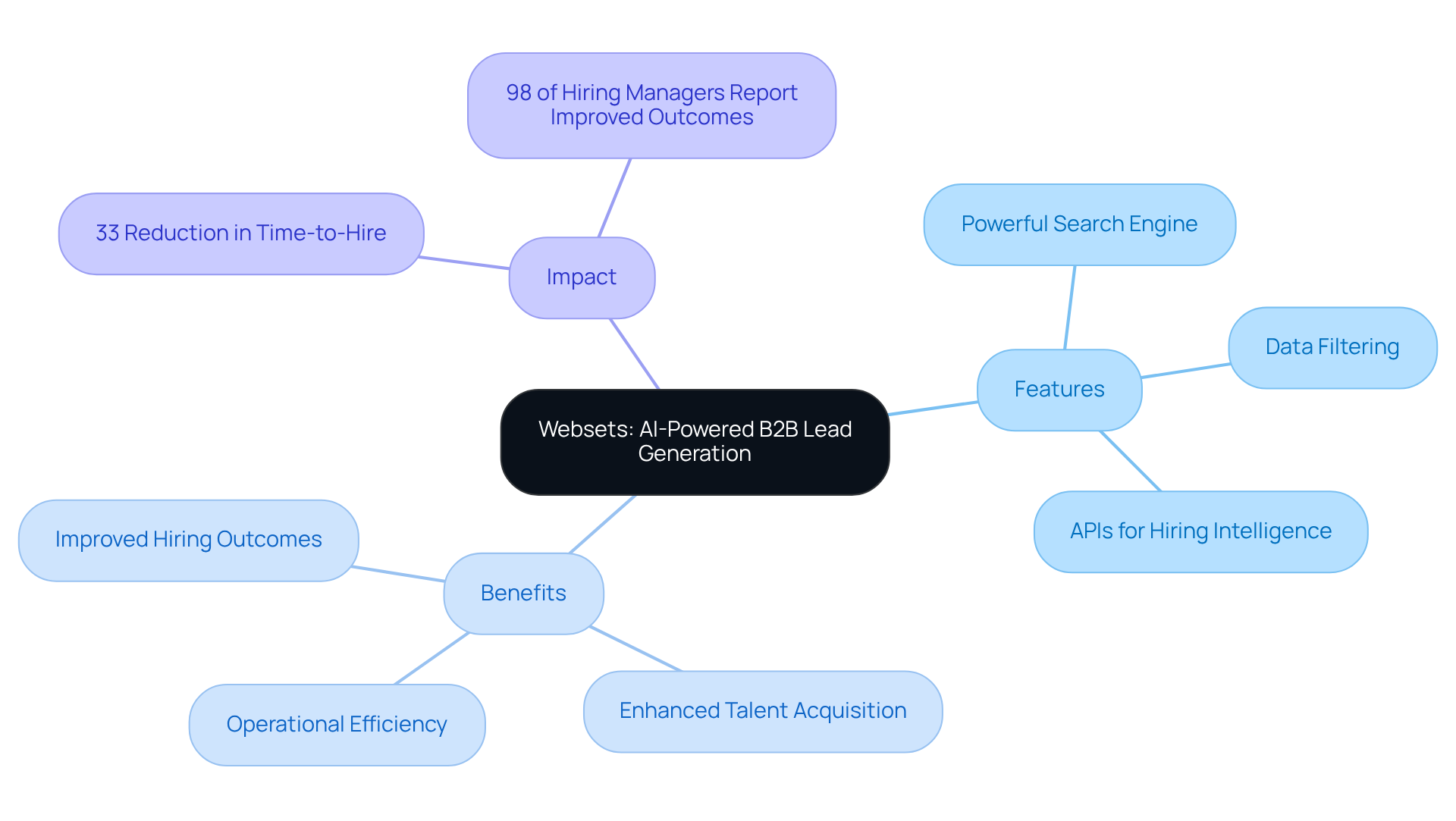 The center represents Websets, while branches show its features, benefits, and impacts. Each color-coded branch helps you see how different aspects of the platform relate to the overall theme.