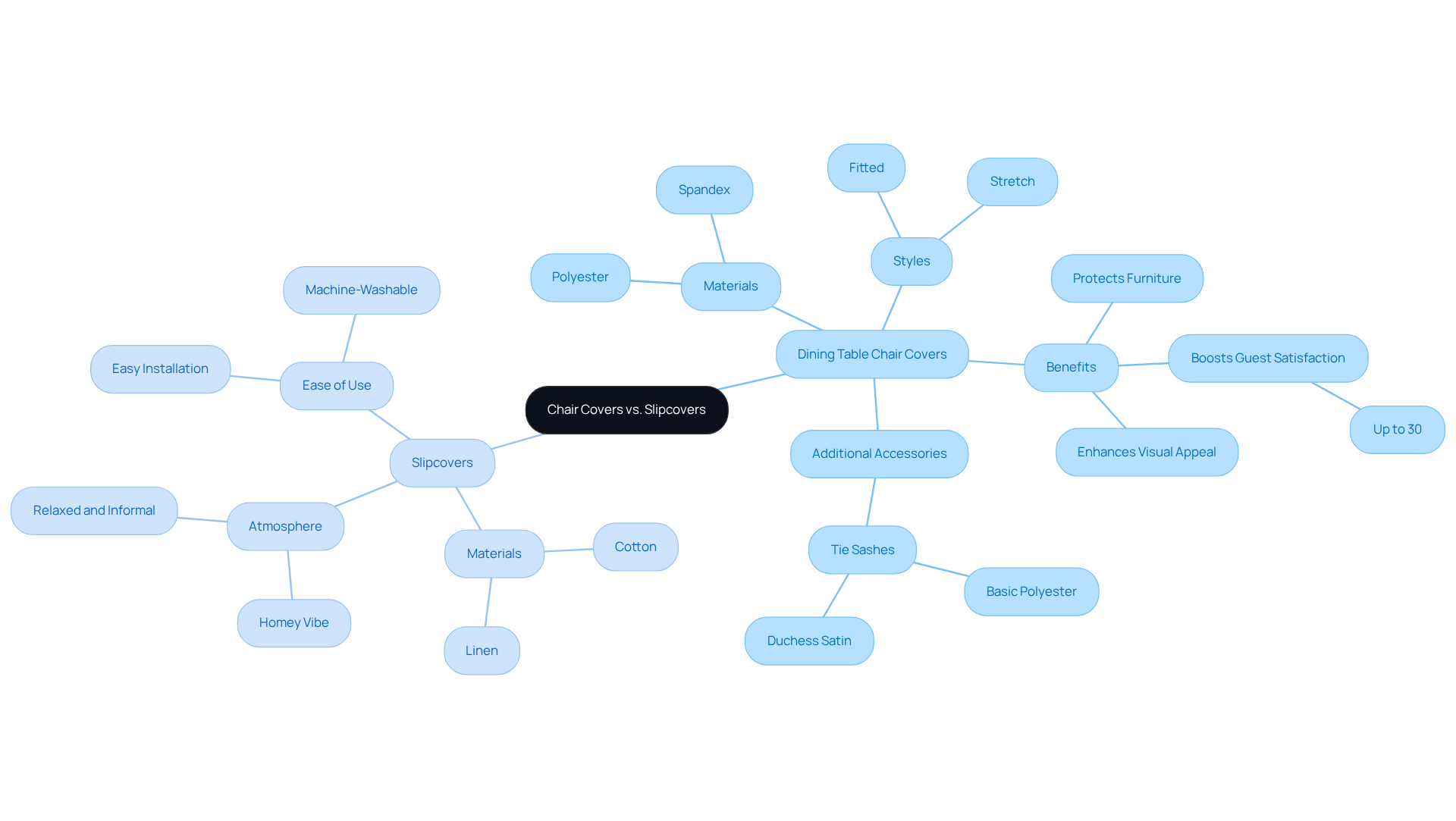The central node represents the main topic, while the branches show the two types of coverings. Each sub-branch provides specific details about materials, styles, and benefits, helping you understand how each option can enhance your event decor.