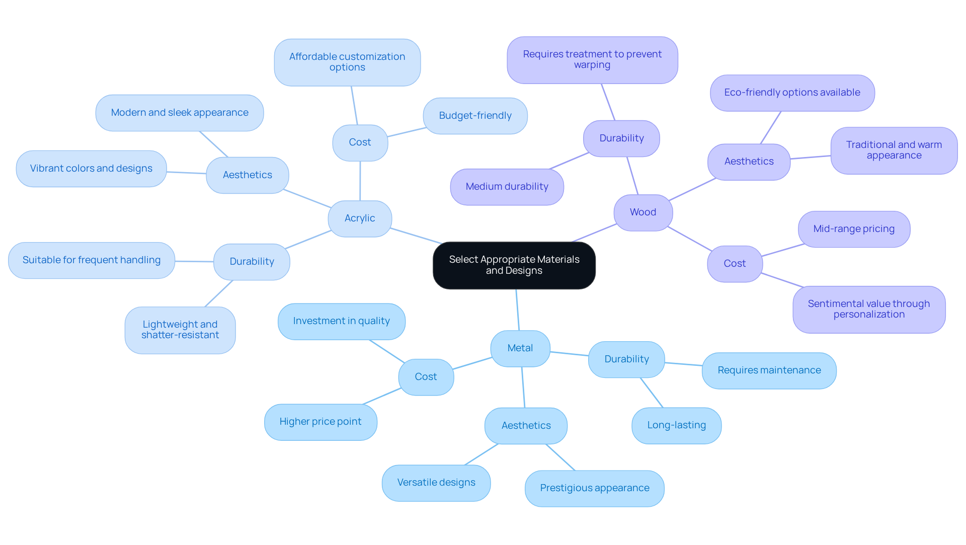 The center represents the main topic of selecting materials for awards. Each branch shows a different material, with further details on what makes each one special. Follow the branches to understand the benefits and considerations of each option.