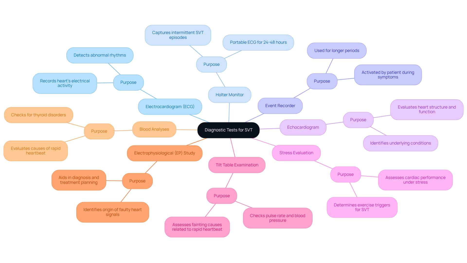 This mindmap starts with the main topic of diagnostic tests for SVT at the center. Each branch represents a different test, and the sub-branches explain what each test does. This layout helps you see how each test contributes to understanding heart health.