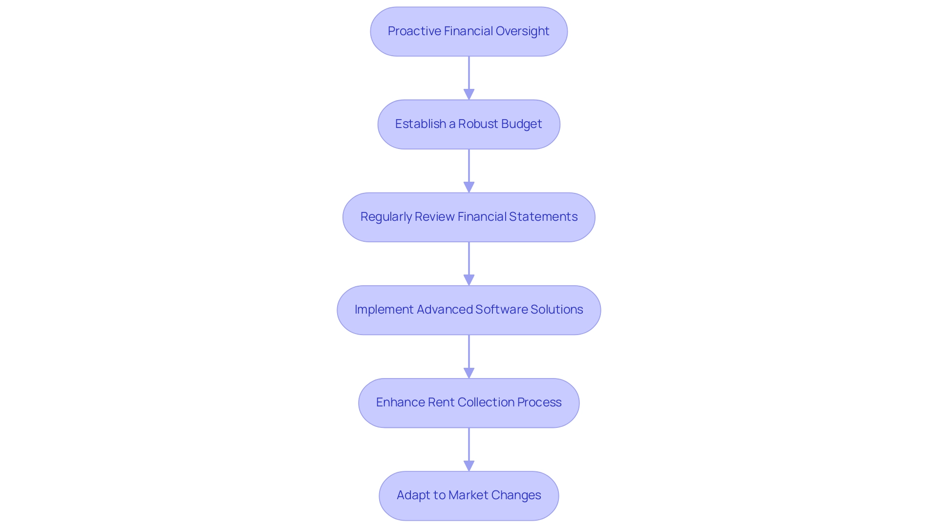Each box represents a step in the financial management process, with arrows indicating the flow from one step to the next.