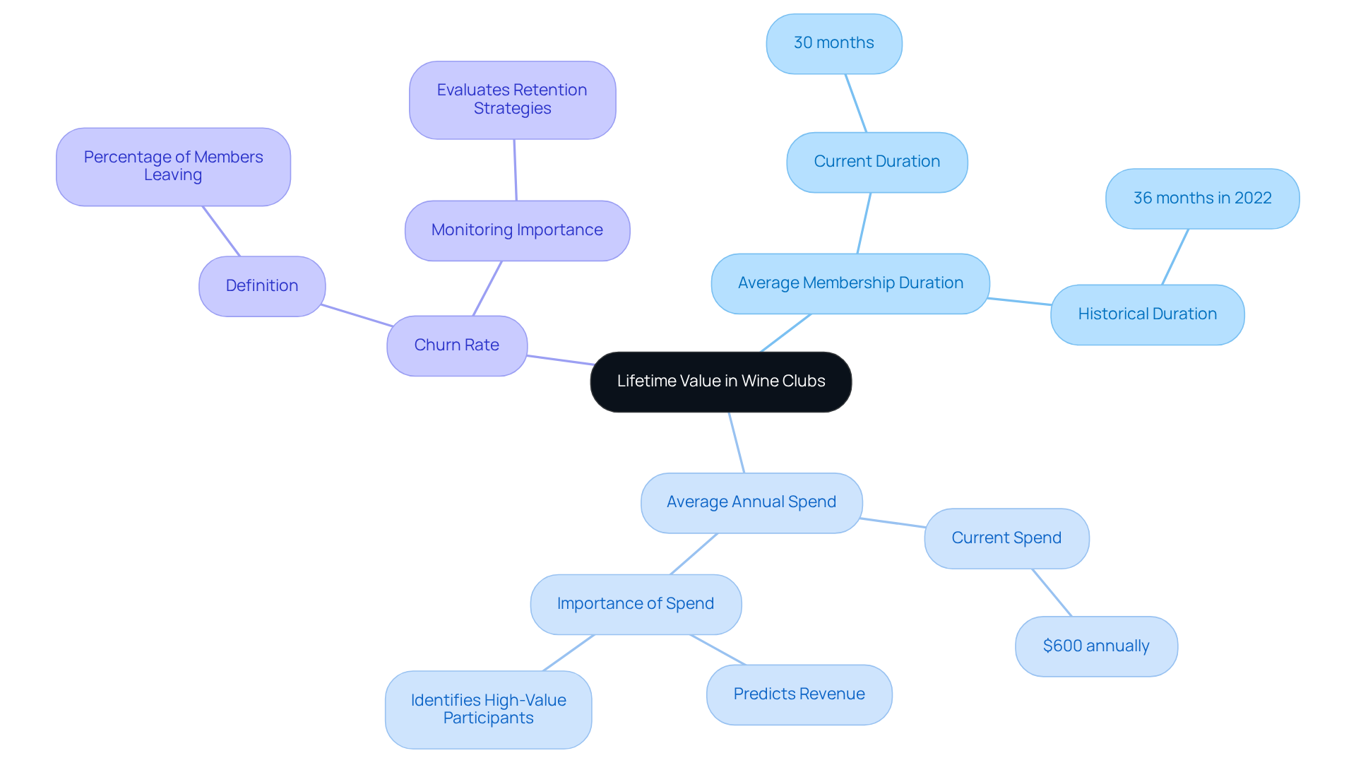 The central node represents the main concept of Lifetime Value, while the branches explore the key metrics that impact it. Each metric's details help wineries understand their customer dynamics better.