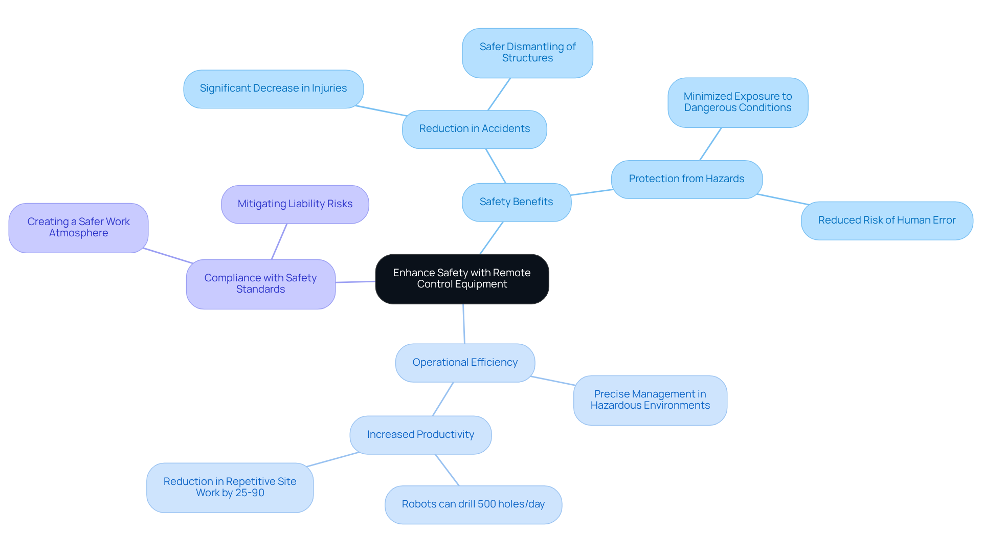 The central idea is about improving safety in construction. Each branch shows a different aspect of how remote control equipment contributes to this goal, making it clear how they connect and support the main theme. The central idea is about improving safety in construction. Each branch shows a different aspect of how remote control equipment contributes to this goal, making it clear how they connect and support the main theme.