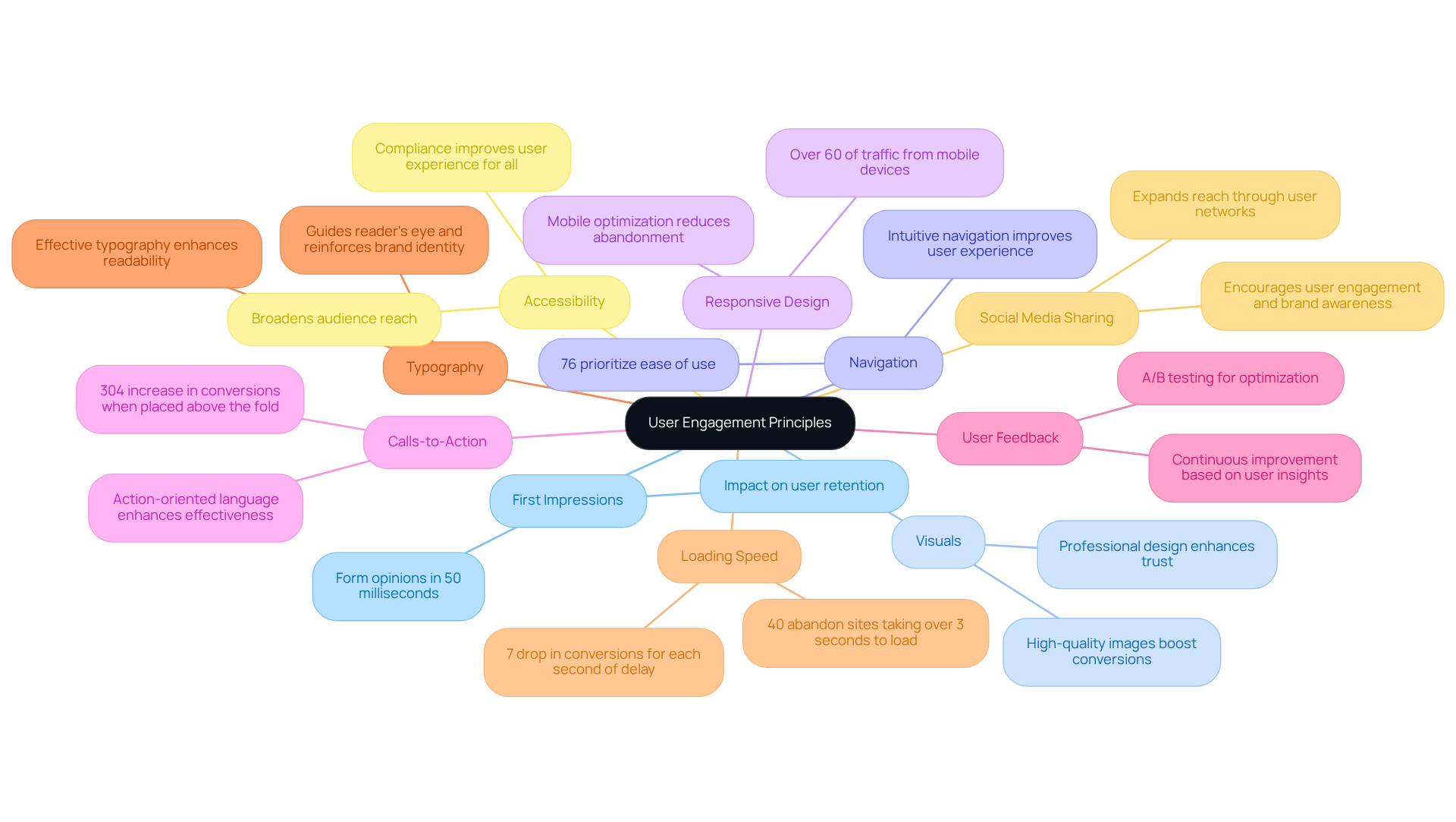 The central node represents the main theme of user engagement, while each branch highlights a specific principle. Explore each branch to understand how these principles contribute to creating a more engaging website experience.