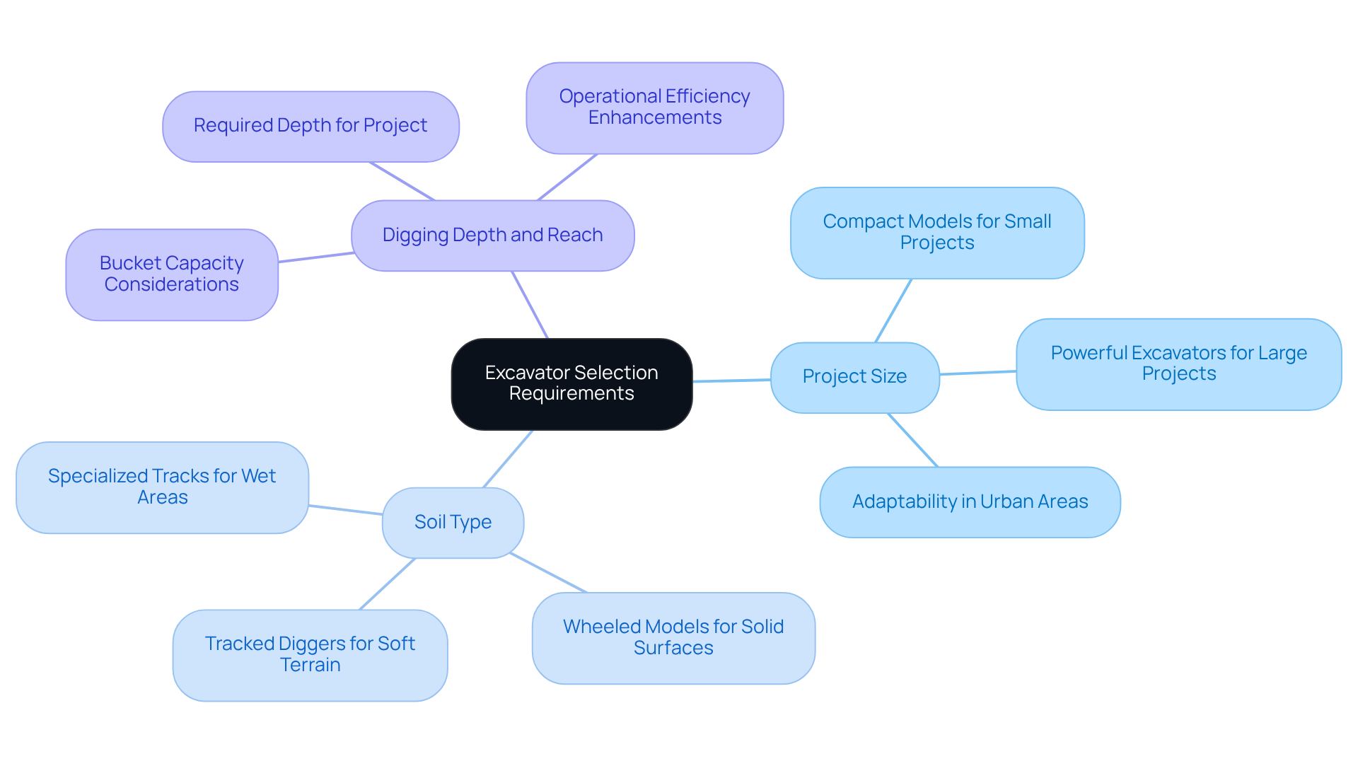 This mindmap helps you visualize the key factors to consider when selecting an excavator for your project. Start at the center with the main topic, then follow the branches to explore each factor and its specific considerations. Each color-coded branch represents a different aspect of the selection process.